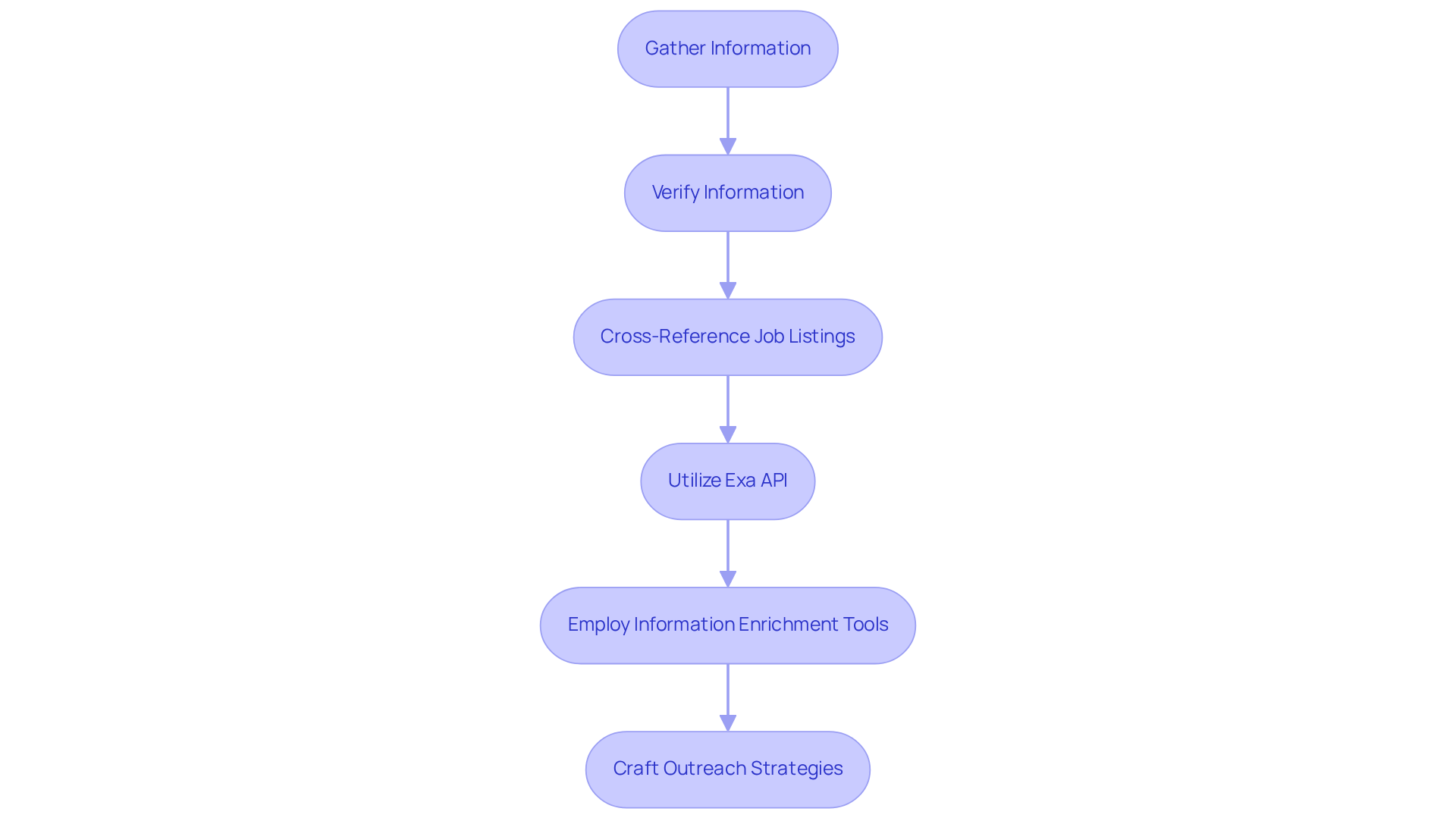 Each box represents a step in the process of improving data accuracy. Follow the arrows to see how each step connects to the next, leading to better outreach strategies.