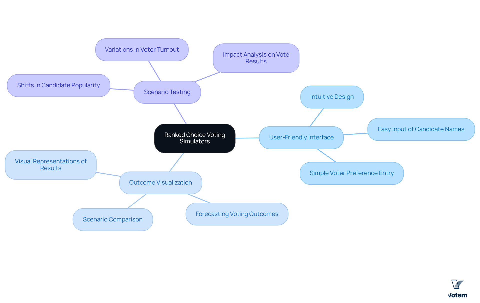The center shows the main topic, and the branches highlight important features. Each feature further explains how it contributes to the effectiveness of RCV tools.