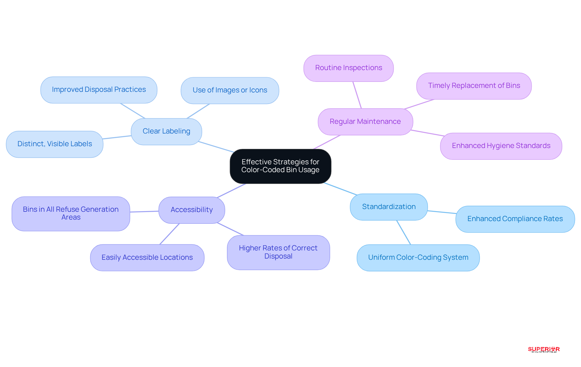 The central node represents the main topic, while the branches show different strategies. Each sub-branch provides additional details or examples, helping you understand how each strategy contributes to effective waste management.