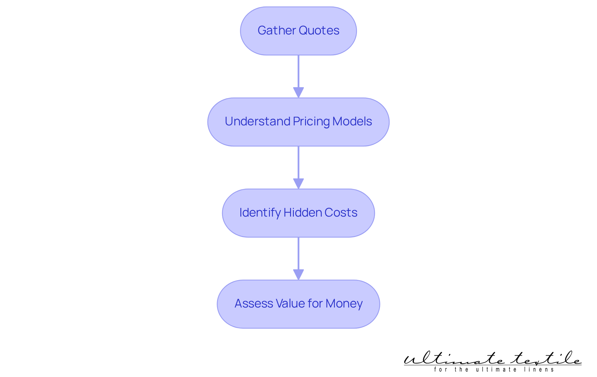 Each box represents a crucial step in evaluating linen pricing. Follow the arrows to navigate through the process and make informed decisions that align with your budget. Each box represents a crucial step in evaluating linen pricing. Follow the arrows to navigate through the process and make informed decisions that align with your budget.