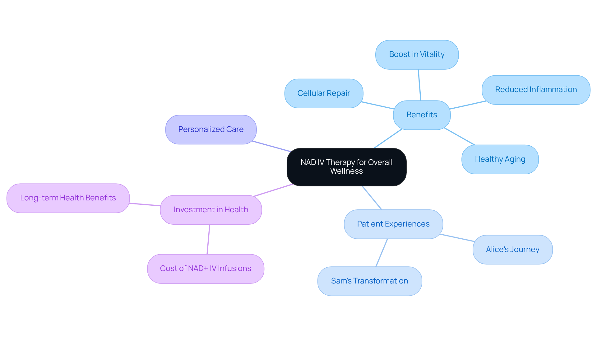 This mindmap illustrates how NAD IV therapy can enhance your overall wellness. Start at the center with the therapy itself, then explore the various benefits, personal stories of transformation, and the personalized care approach. Each branch represents a different aspect of how this treatment can improve your life. This mindmap illustrates how NAD IV therapy can enhance your overall wellness. Start at the center with the therapy itself, then explore the various benefits, personal stories of transformation, and the personalized care approach. Each branch represents a different aspect of how this treatment can improve your life.