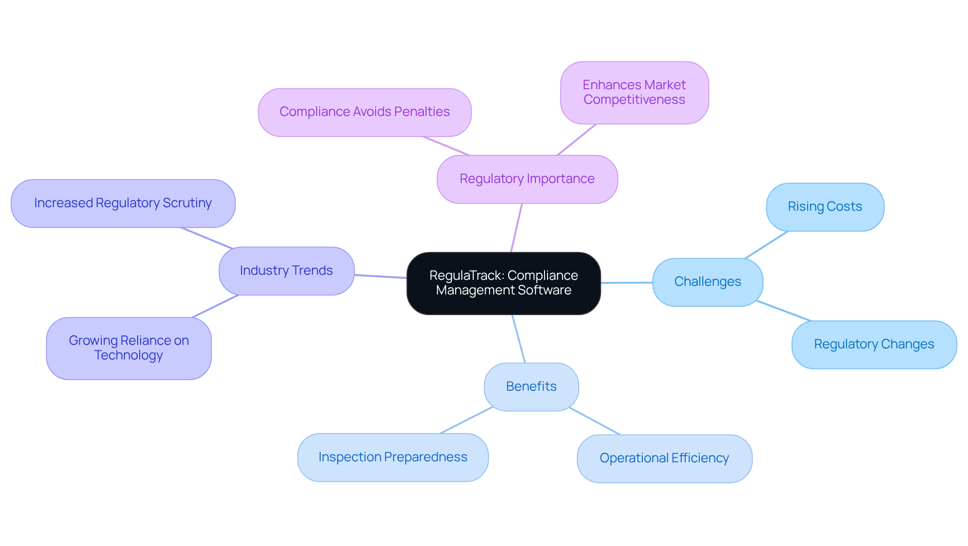 The central node represents RegulaTrack, while the branches show the various challenges and benefits associated with compliance management in agriculture. Each color-coded branch helps you quickly identify different aspects of the software's impact.