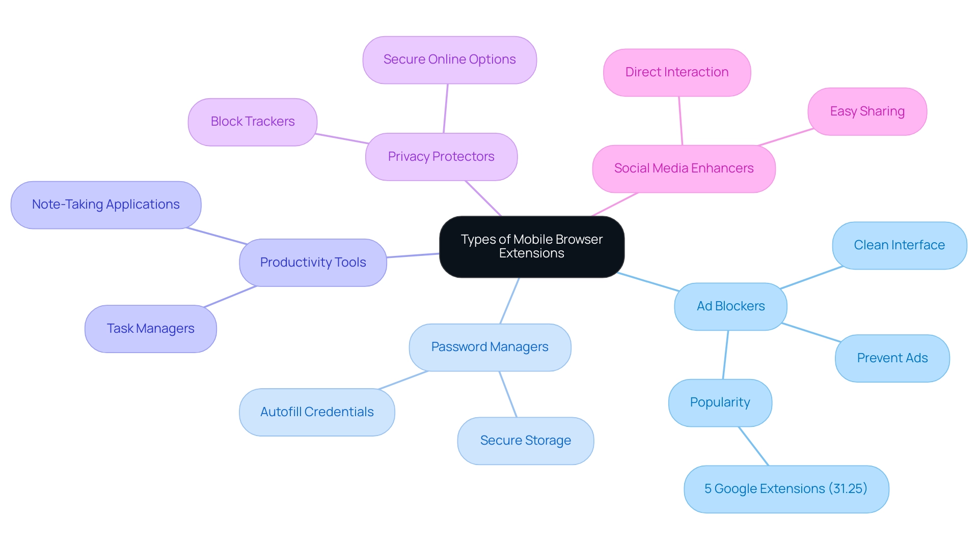 Each branch represents a type of mobile browser extension, with sub-branches detailing their specific functions and benefits.