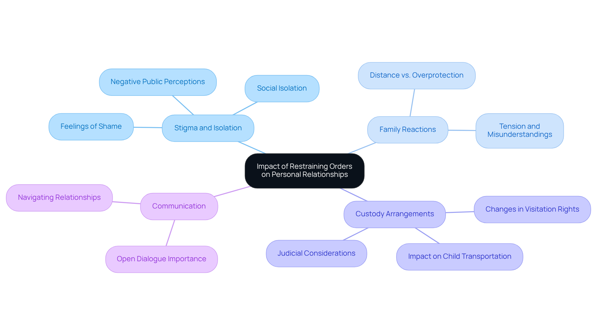 Start at the center with the main topic, then explore each branch to see how restraining orders can affect various aspects of personal relationships, including emotional responses and legal implications. Start at the center with the main topic, then explore each branch to see how restraining orders can affect various aspects of personal relationships, including emotional responses and legal implications.