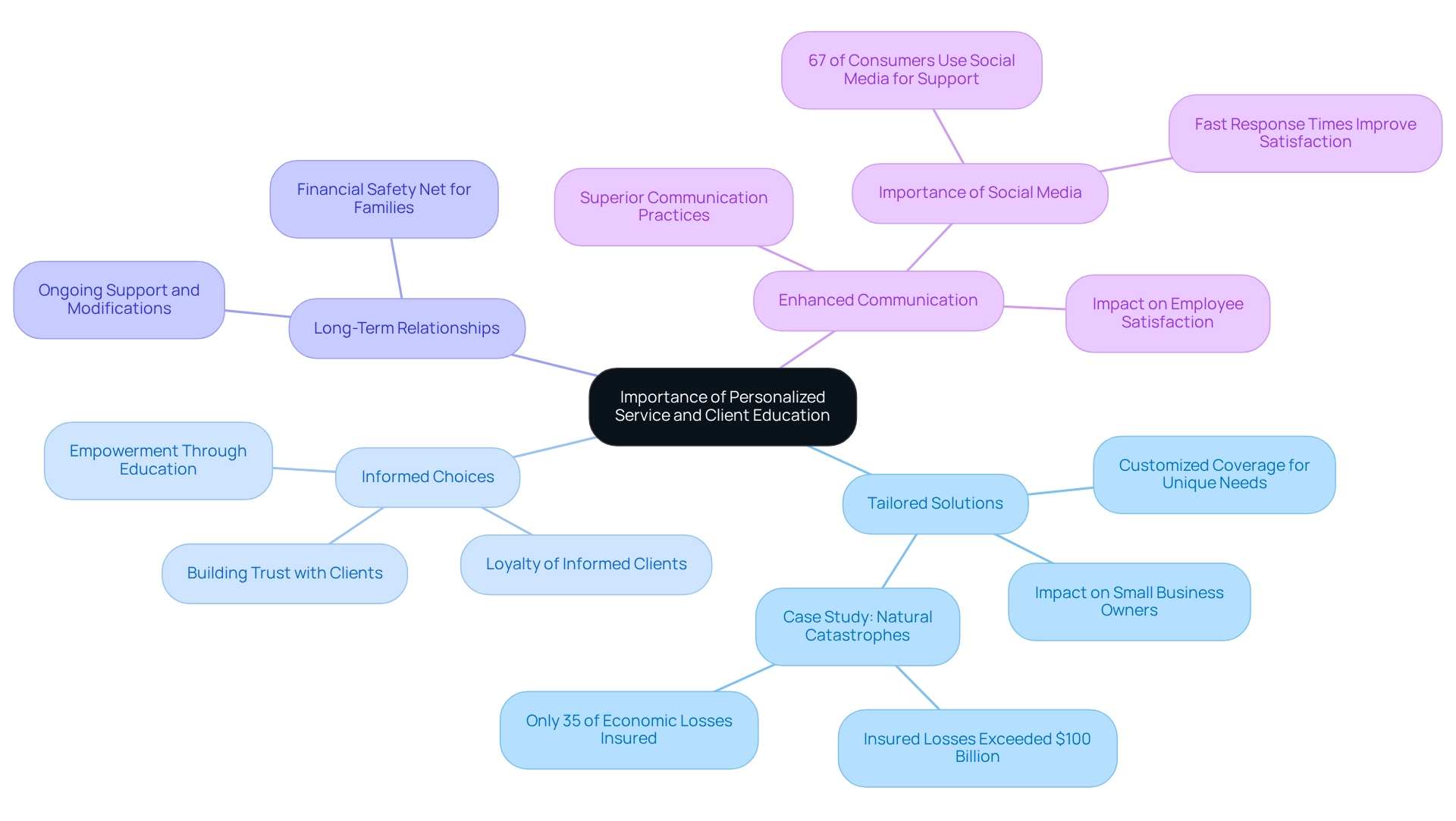 The central node represents the overall theme, with branches showing the four key components of personalized service and client education, each further detailing their significance.