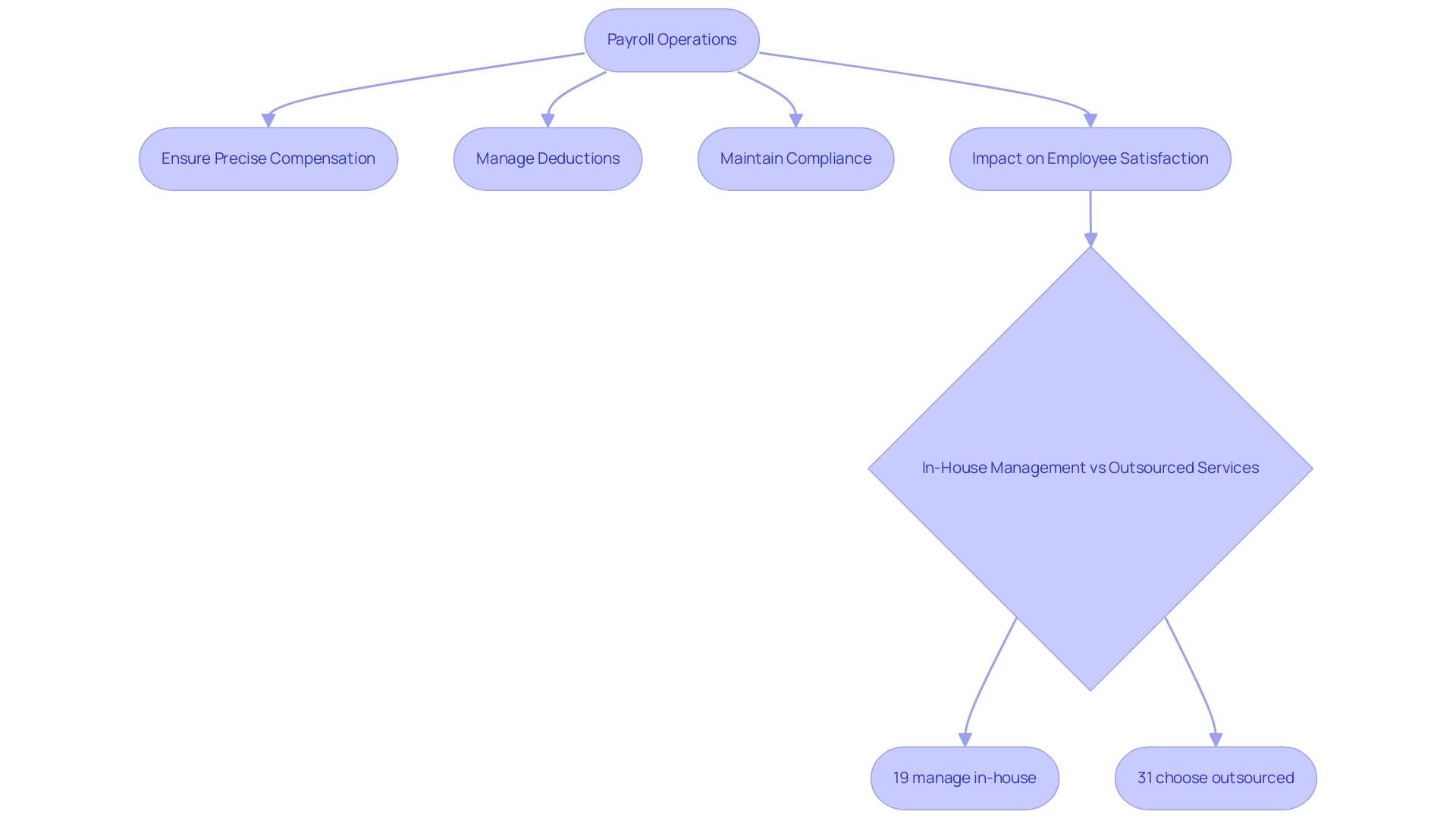 Boxes represent different functions and decisions in payroll management; arrows indicate the flow of processes and decisions.