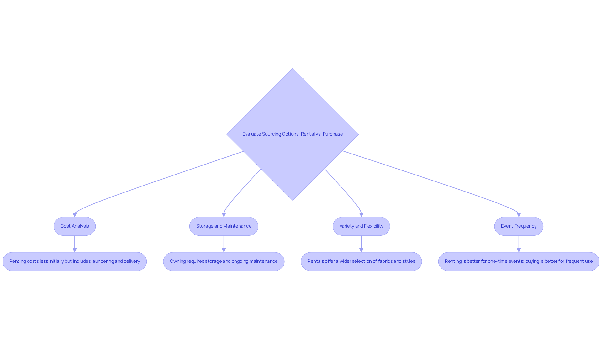 This flowchart guides you through the decision-making process. Start at the top and follow the branches to see how each factor influences whether renting or purchasing is the better choice for your event.