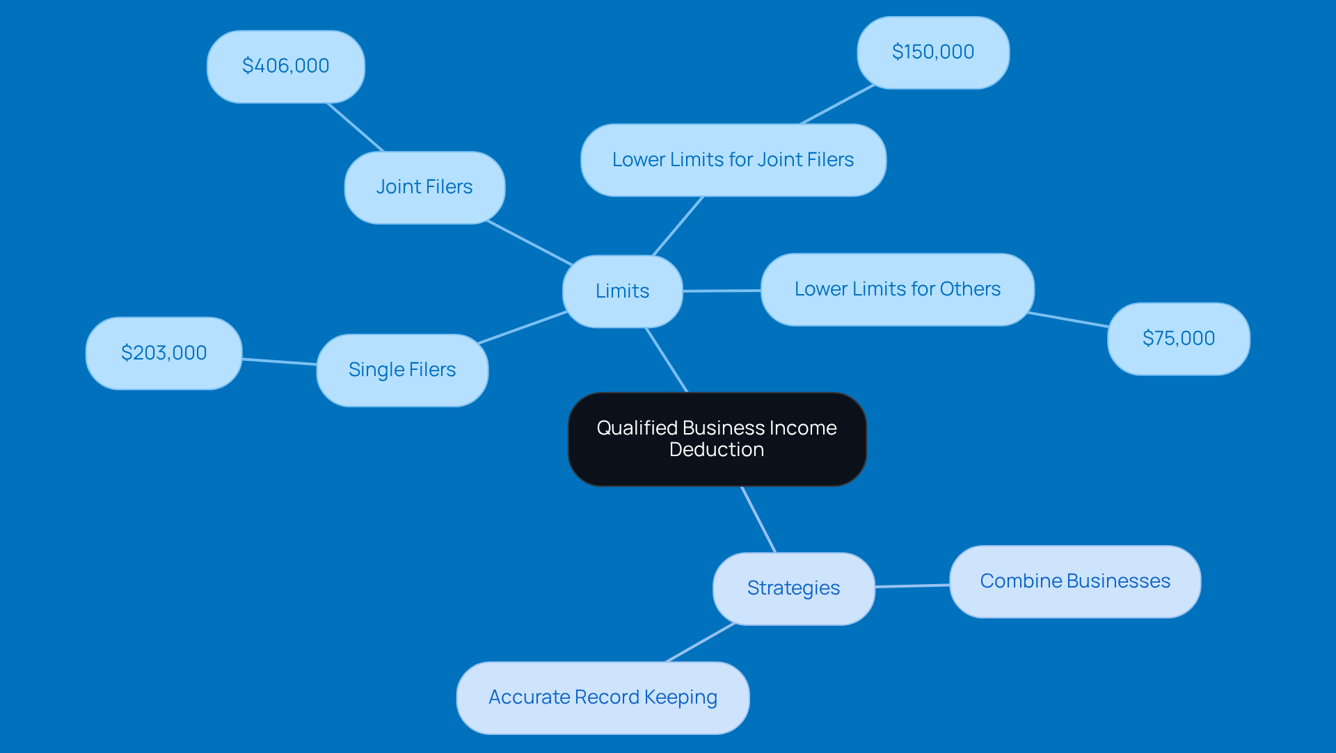 This mindmap shows how to maximize your QBI deduction. The central idea is the deduction itself, with branches for limits based on filing status and strategies to enhance your deduction. Each limit is a specific dollar amount, and the strategies provide actionable tips. This mindmap shows how to maximize your QBI deduction. The central idea is the deduction itself, with branches for limits based on filing status and strategies to enhance your deduction. Each limit is a specific dollar amount, and the strategies provide actionable tips.