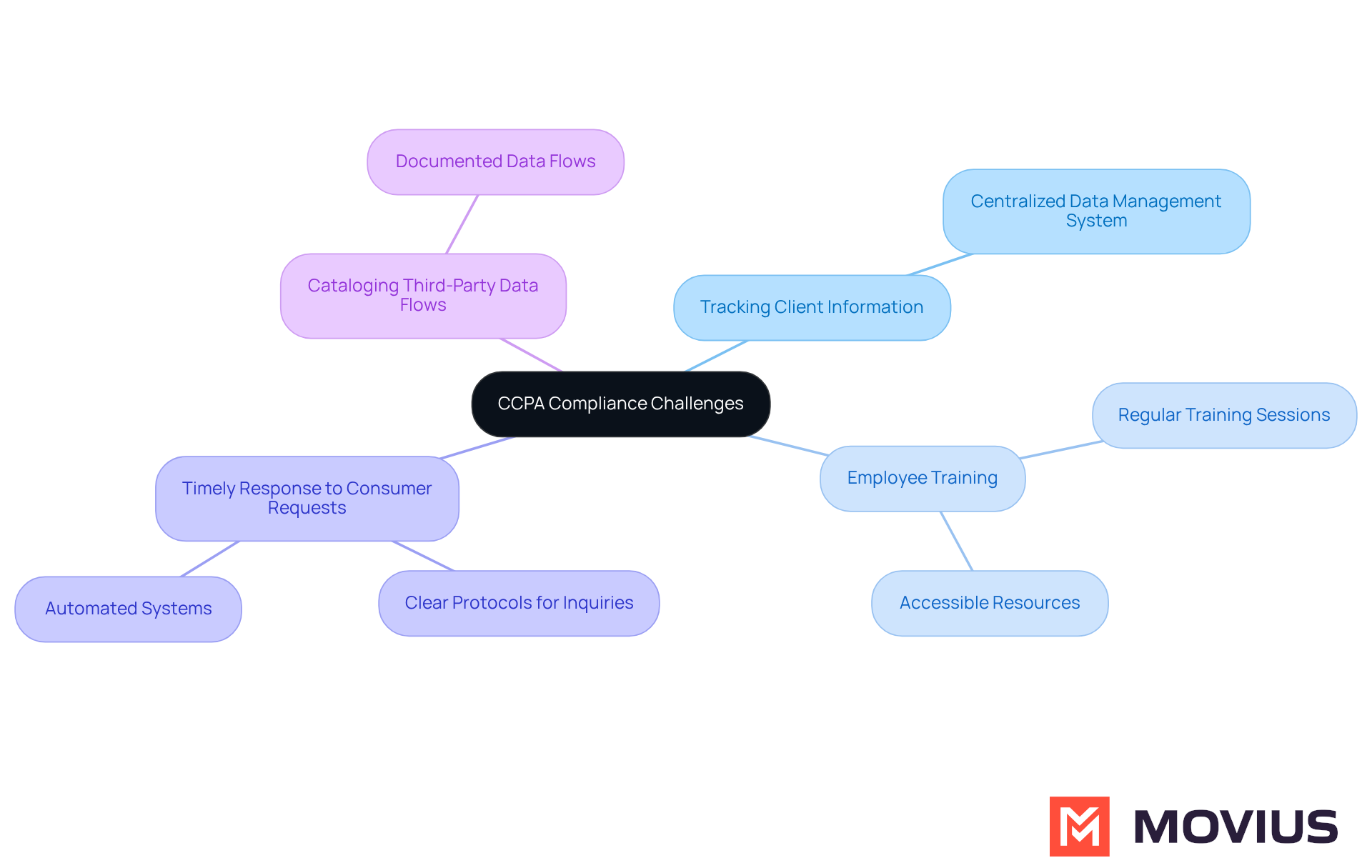 The central node represents the main topic of CCPA compliance. Each branch shows a specific challenge, and the sub-branches detail the solutions to those challenges. This layout helps you see how different aspects of compliance are interconnected.