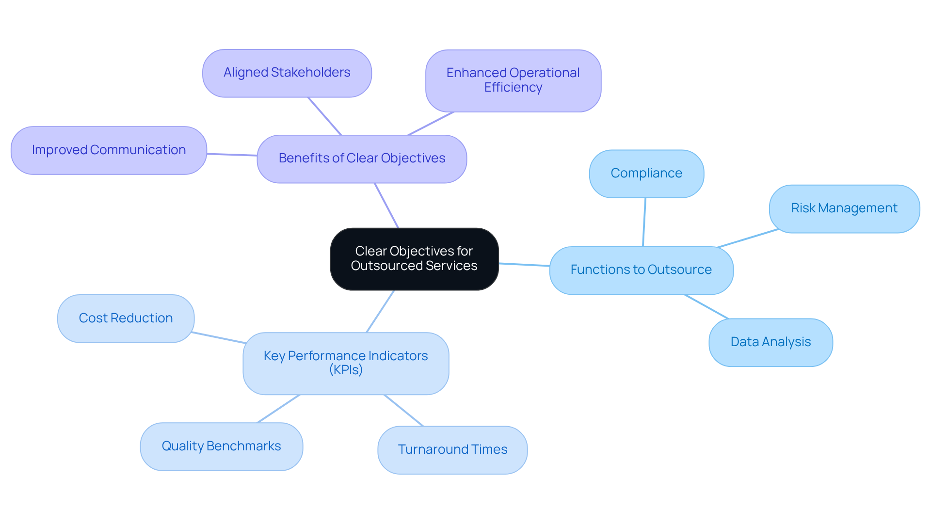 This mindmap starts with the main idea of defining clear objectives for outsourcing. Each branch represents a key area related to outsourcing, showing how specific functions, performance indicators, and benefits are interconnected. Follow the branches to explore how each aspect contributes to effective outsourcing. This mindmap starts with the main idea of defining clear objectives for outsourcing. Each branch represents a key area related to outsourcing, showing how specific functions, performance indicators, and benefits are interconnected. Follow the branches to explore how each aspect contributes to effective outsourcing.