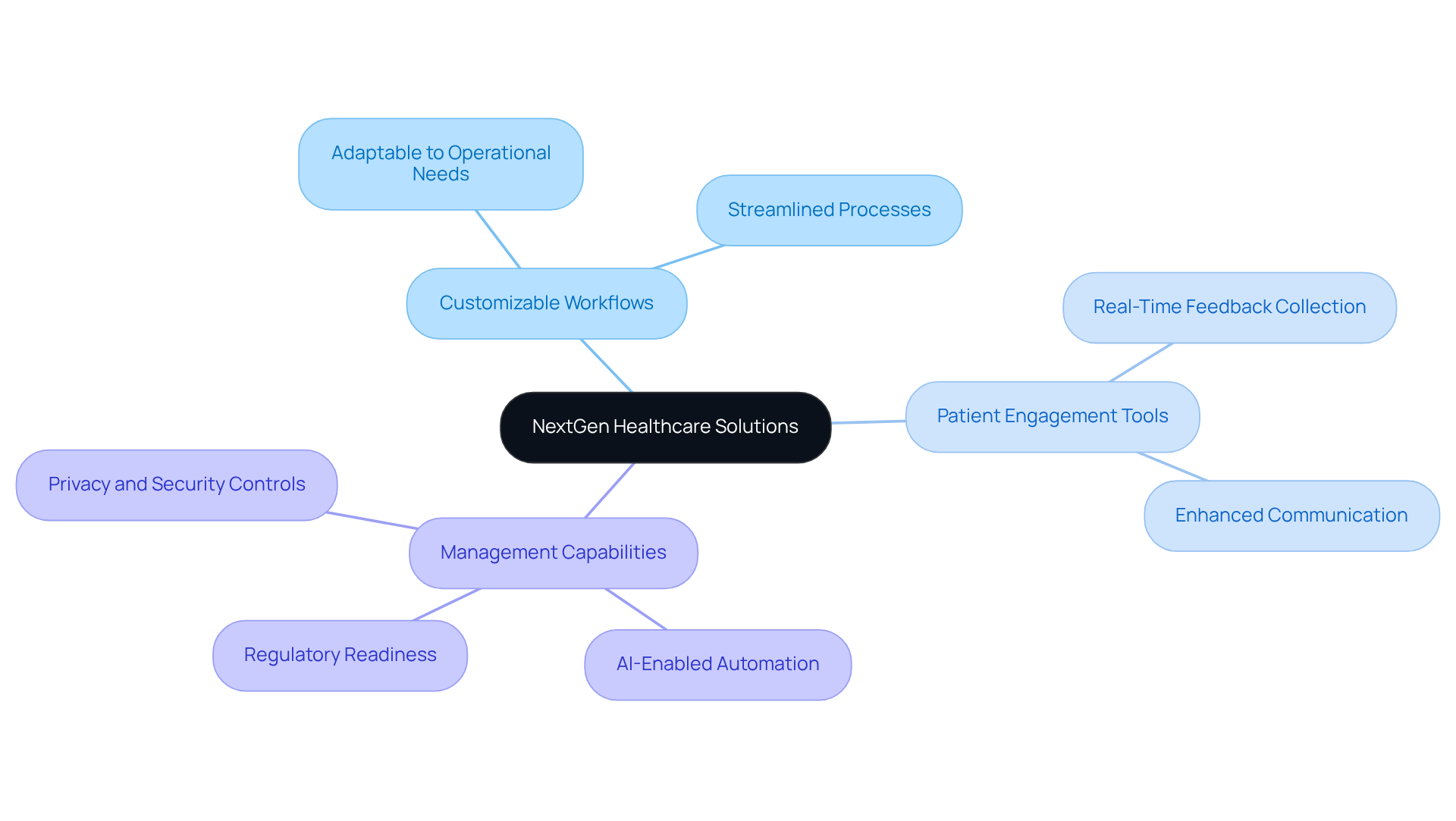 Start at the center with NextGen Healthcare's main offerings, then explore each branch to see how they support providers in delivering personalized care.