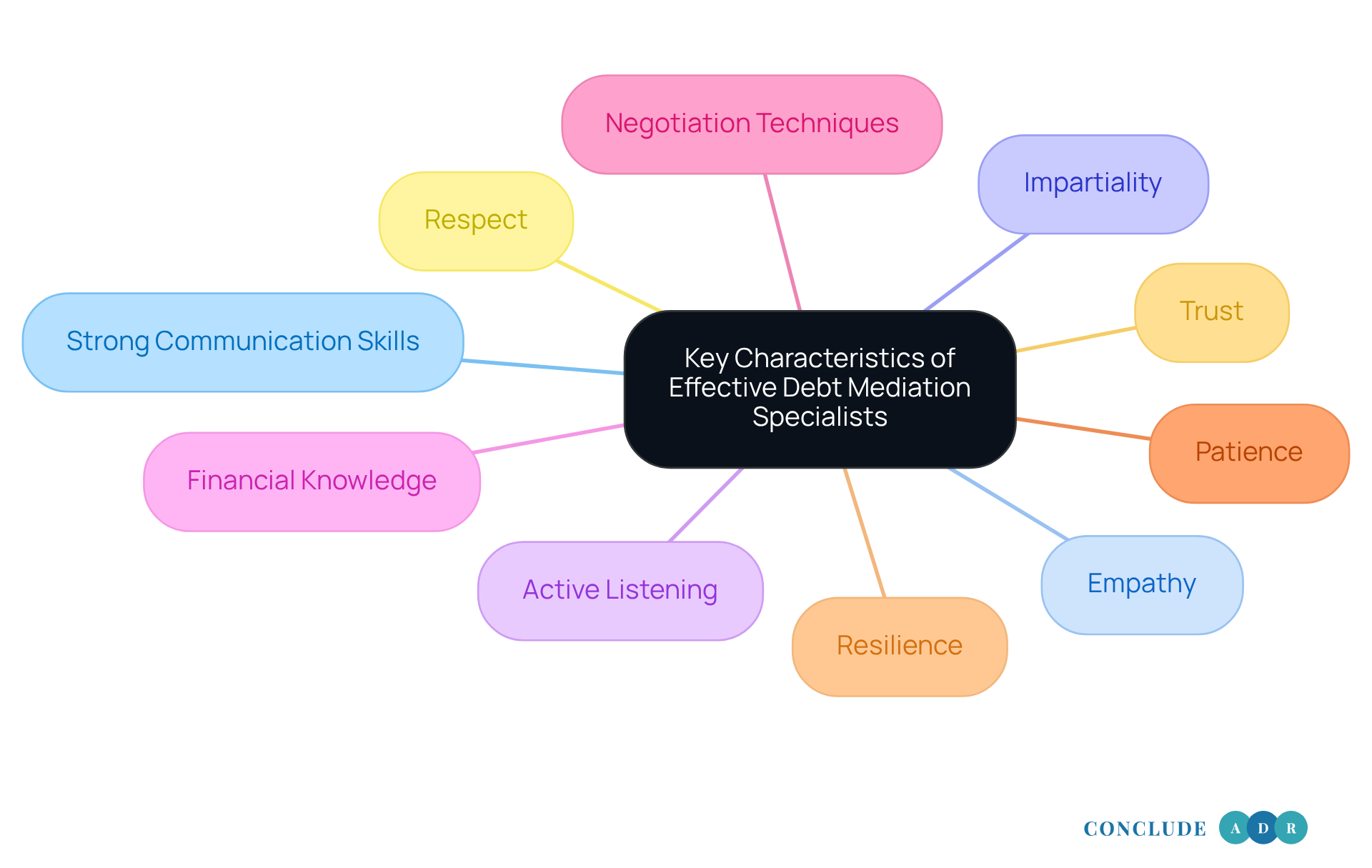 The central node represents the main topic, while each branch highlights a key trait. The colors help differentiate the traits, making it easier to understand how they contribute to effective mediation.