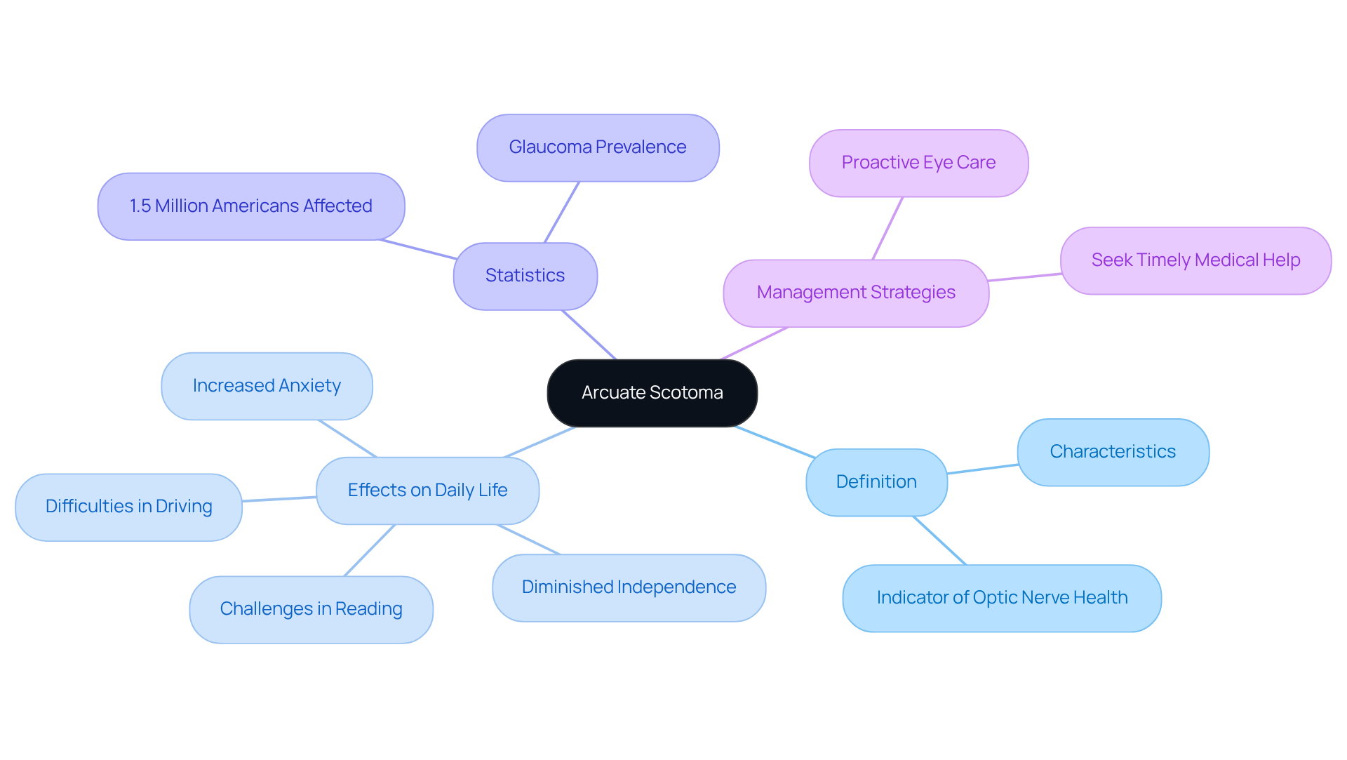 This mindmap starts with the main topic in the center and branches out to show different aspects of arcuate scotoma. Each branch represents a key area of understanding, helping you see how they connect and relate to the overall condition. This mindmap starts with the main topic in the center and branches out to show different aspects of arcuate scotoma. Each branch represents a key area of understanding, helping you see how they connect and relate to the overall condition.