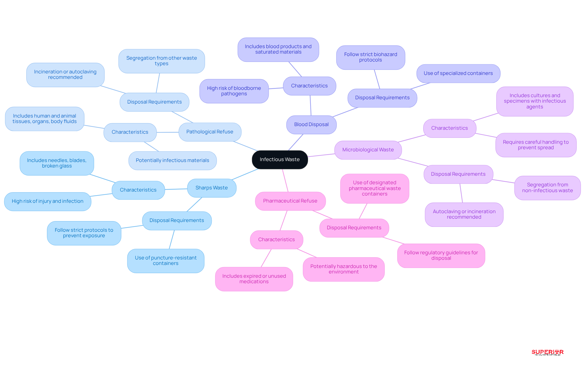 The central node represents the overall topic of infectious waste. Each branch shows a specific type of waste, and the sub-branches provide details about their characteristics and disposal methods. This layout helps you understand how different types of waste are categorized and why proper management is crucial.