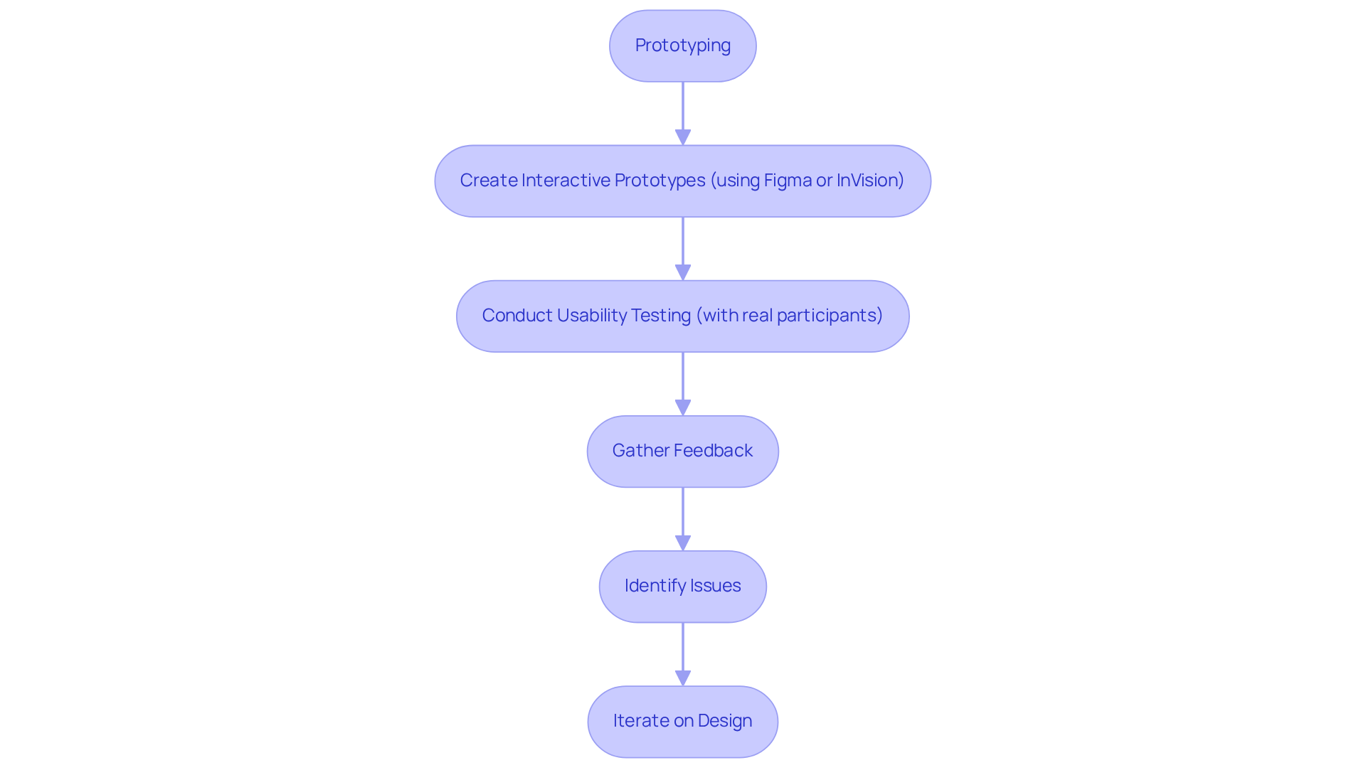 Follow the arrows to see how each step in the prototyping and testing process connects. Starting from creating prototypes, you move through testing and feedback, leading to design improvements.