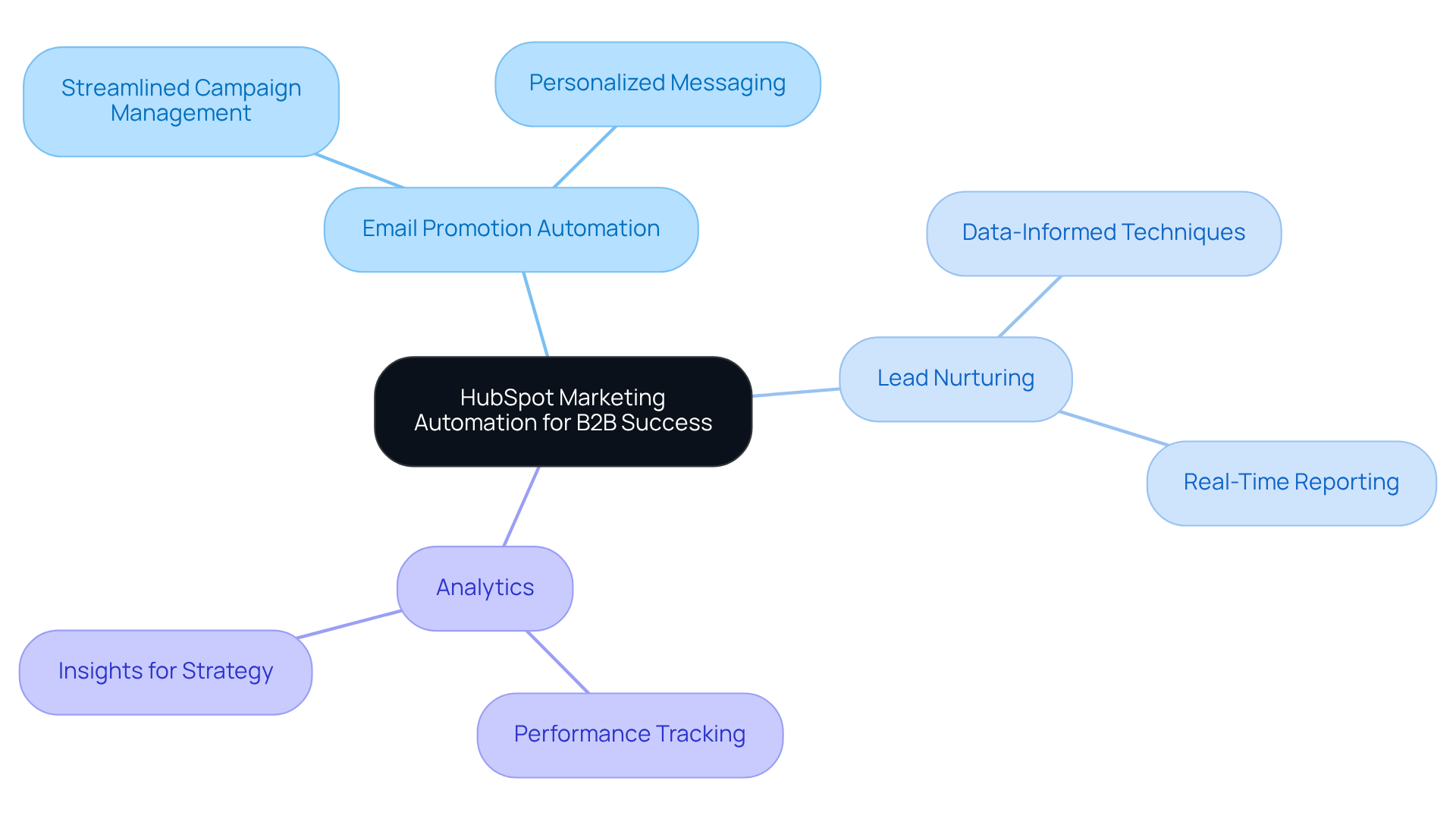 The central node represents HubSpot's role in B2B marketing, while each branch showcases a key feature. The sub-branches can include benefits or tactics, helping you understand how each tool supports marketing efforts.