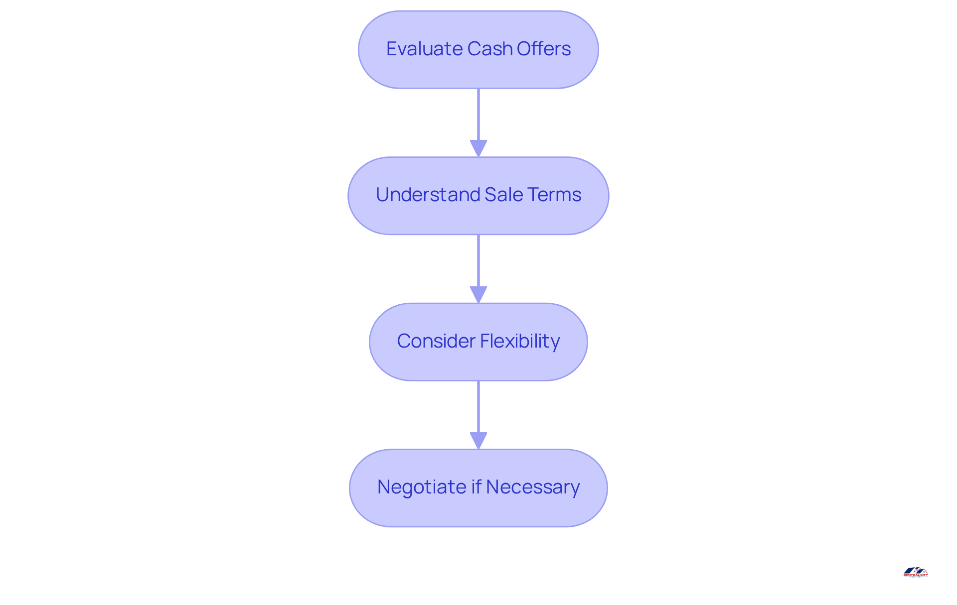 Each box represents a step in the process of evaluating offers from cash home buying companies. Follow the arrows to see how to navigate each stage effectively. Each box represents a step in the process of evaluating offers from cash home buying companies. Follow the arrows to see how to navigate each stage effectively.