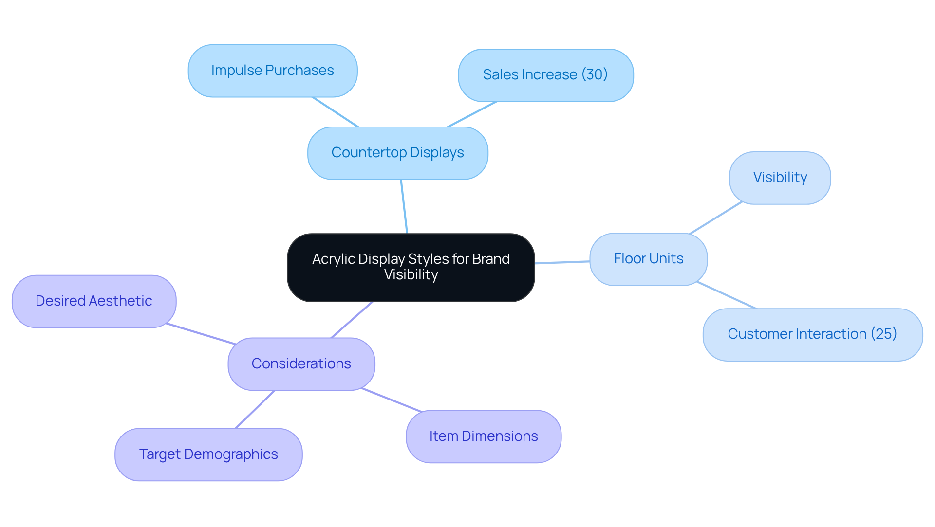 The central node represents the main topic, while branches show different display types and important considerations. Each branch highlights how these elements contribute to brand visibility and sales.