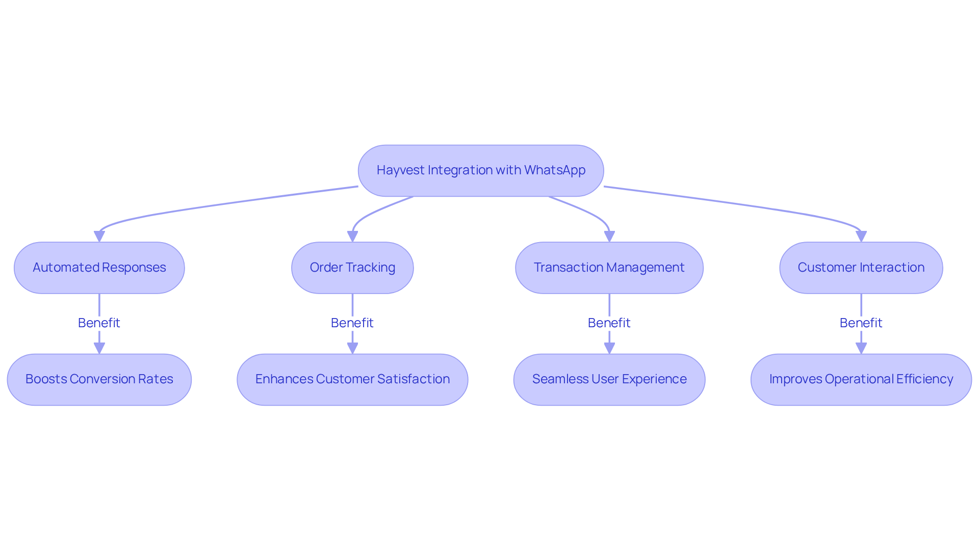 This flowchart shows how integrating Hayvest with WhatsApp can enhance your retail operations. Each box represents a feature that contributes to better customer interactions and sales management. Follow the arrows to see how these features connect and support your business goals. This flowchart shows how integrating Hayvest with WhatsApp can enhance your retail operations. Each box represents a feature that contributes to better customer interactions and sales management. Follow the arrows to see how these features connect and support your business goals.