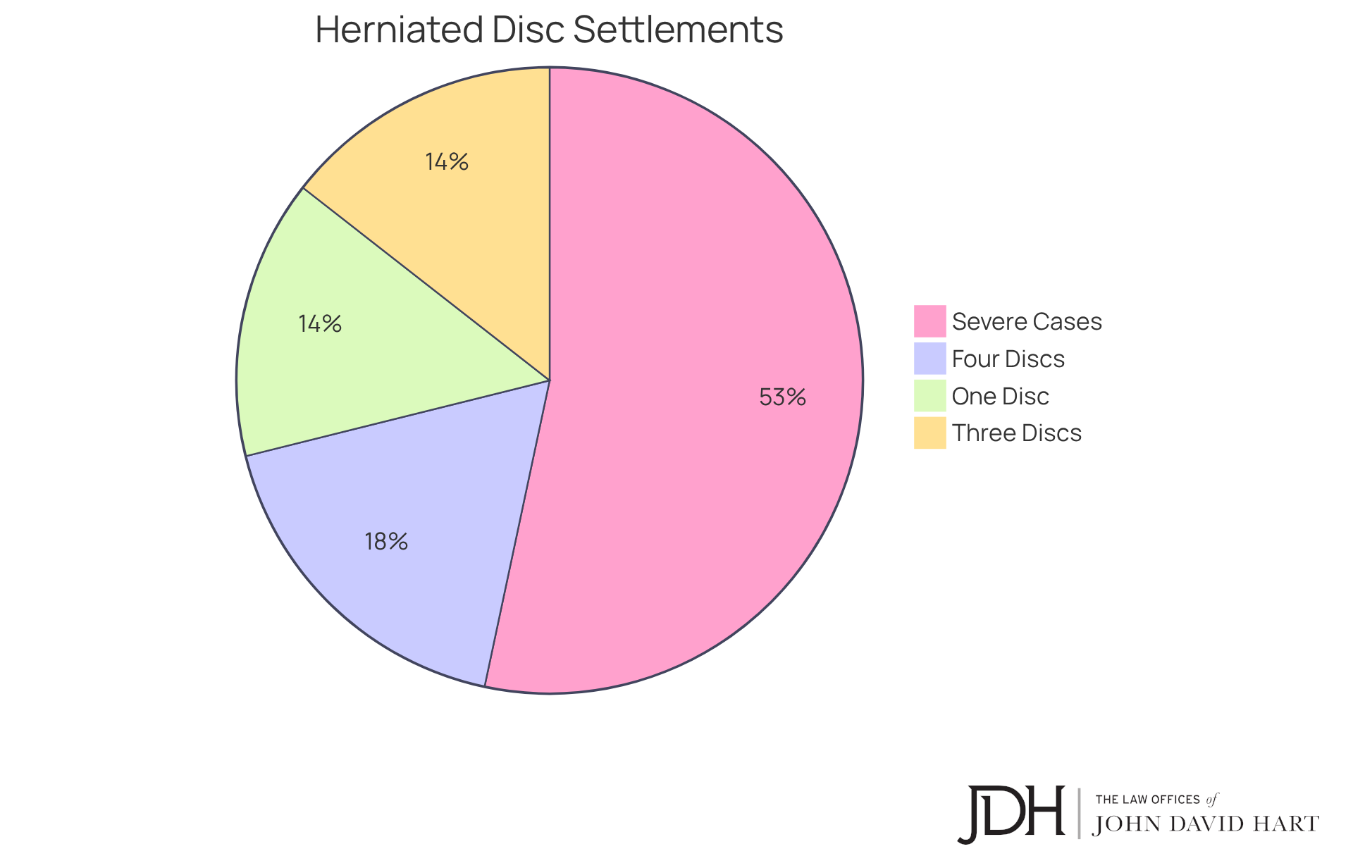 Each segment of the pie chart represents a different type of herniated disc injury and the average compensation amount associated with it. The larger the segment, the higher the average compensation for that category. This helps you see how compensation varies based on the severity of the injury.