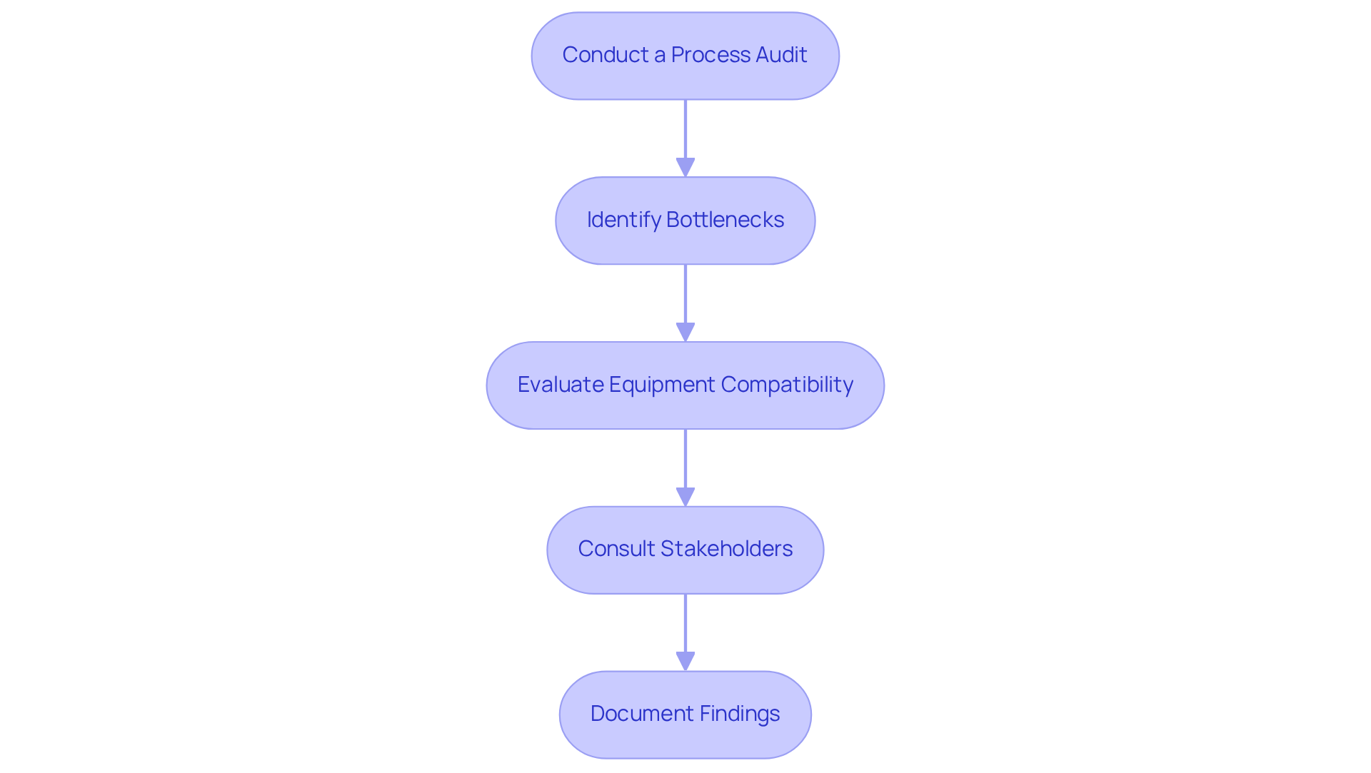 Each box represents a step in the integration process. Follow the arrows to see how each step leads to the next, guiding you through the workflow for successful implementation. Each box represents a step in the integration process. Follow the arrows to see how each step leads to the next, guiding you through the workflow for successful implementation.