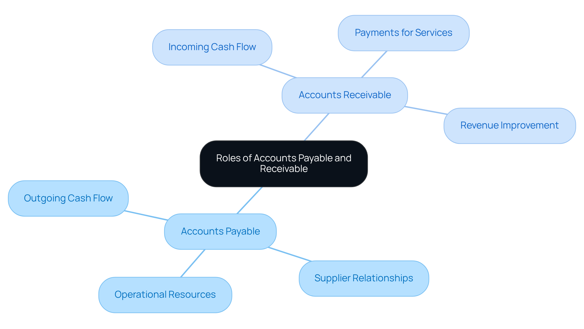 This mindmap illustrates the key roles of Accounts Payable and Accounts Receivable in financial management. The central node represents their combined importance, while the branches show their specific functions and impacts. Follow the branches to understand how each area contributes to the financial health of mental health facilities. This mindmap illustrates the key roles of Accounts Payable and Accounts Receivable in financial management. The central node represents their combined importance, while the branches show their specific functions and impacts. Follow the branches to understand how each area contributes to the financial health of mental health facilities.