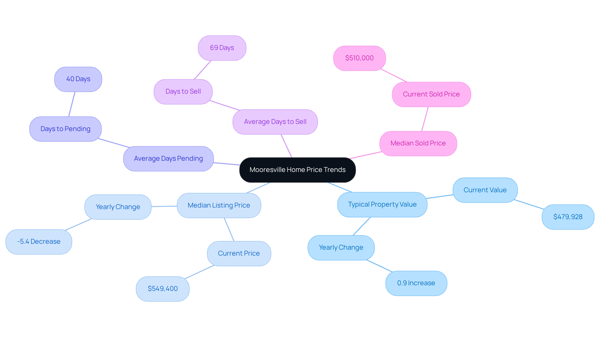The central node describes the overall trends in home prices, while each branch provides specific metrics. Follow the branches to understand how each aspect of the market can influence buying and selling strategies. The central node describes the overall trends in home prices, while each branch provides specific metrics. Follow the branches to understand how each aspect of the market can influence buying and selling strategies.