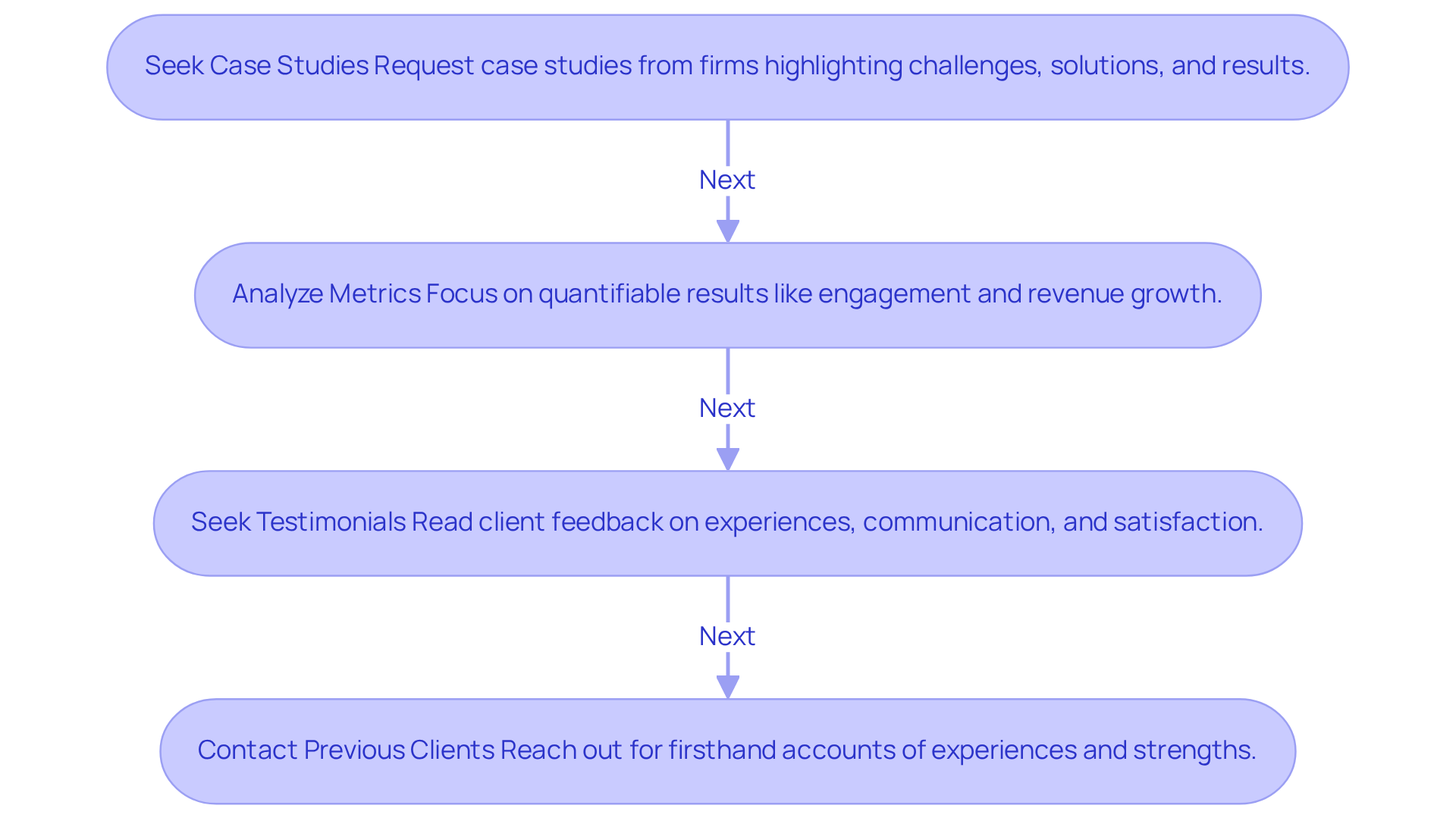 Follow the arrows to see how to effectively review client success stories, starting from gathering case studies to reaching out to previous clients for insights.