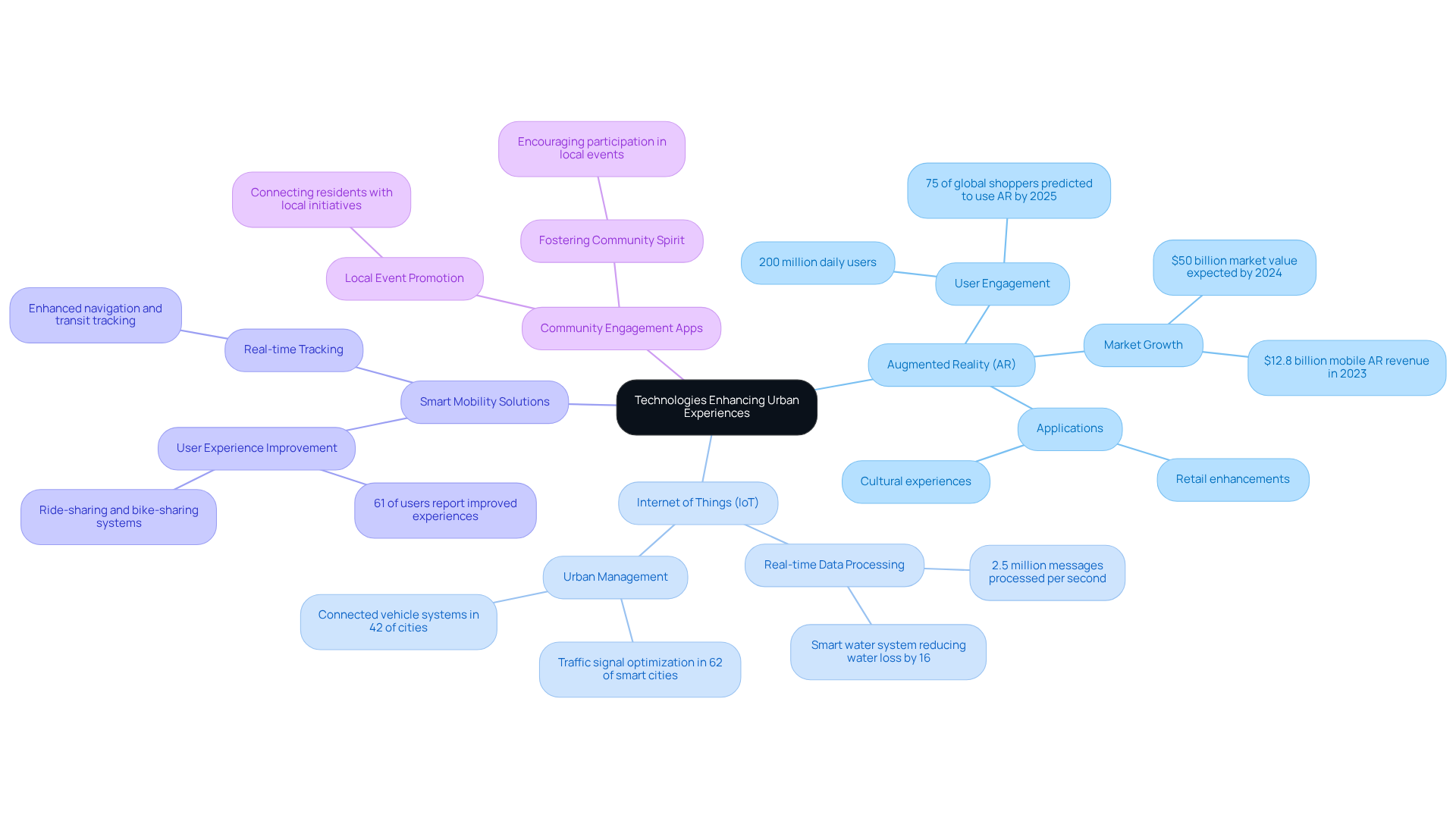 The central node represents the main theme, while the branches show different technologies. Each sub-branch provides details or examples, helping you understand how these technologies contribute to making city life more enjoyable.