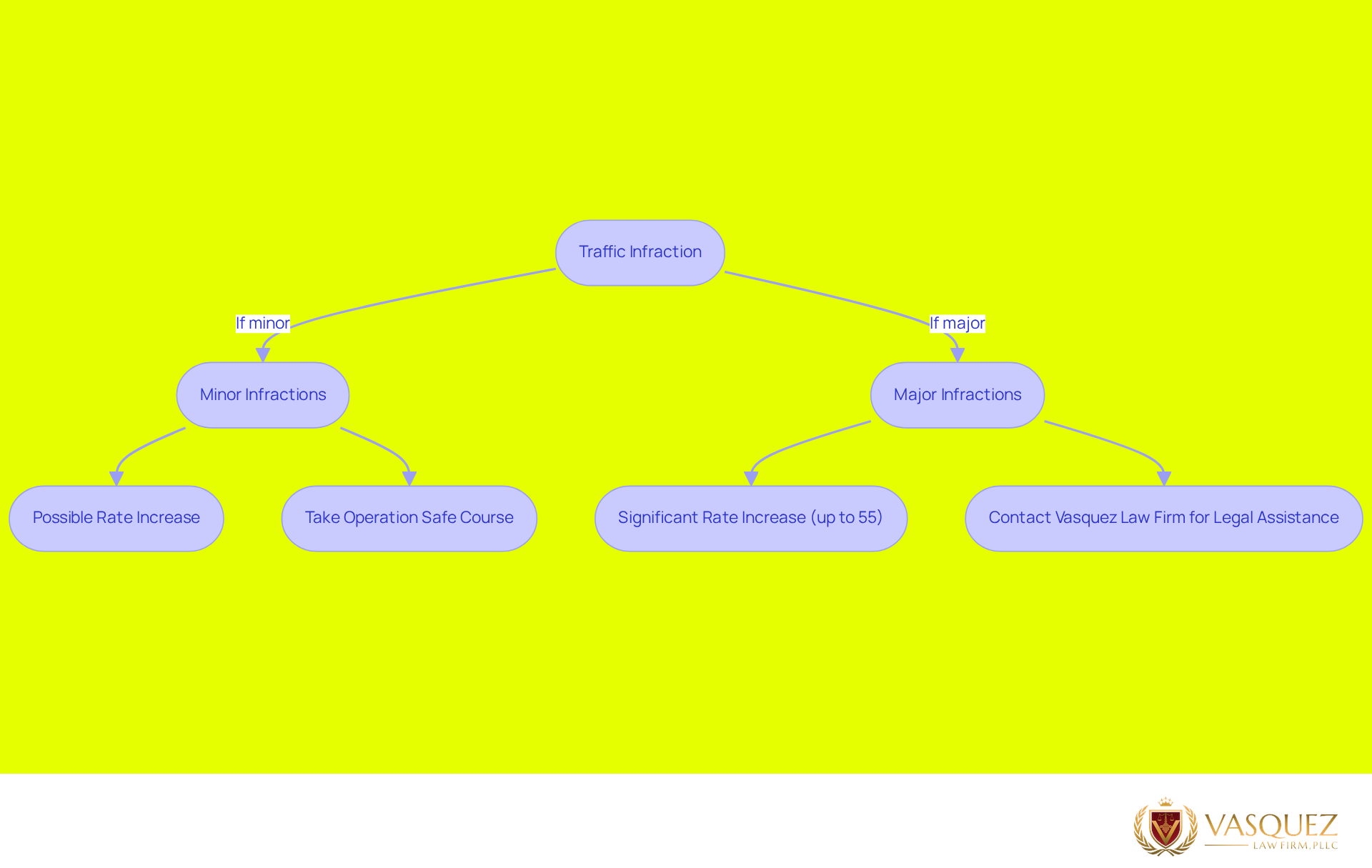This flowchart shows what happens when you get a traffic infraction. Start at the top with 'Traffic Infraction' and follow the arrows to see how minor and major infractions can affect your insurance rates. If you have a minor infraction, you might be able to take a course to help lower your rates. For major infractions, the increase can be significant, and you may want to seek legal help.