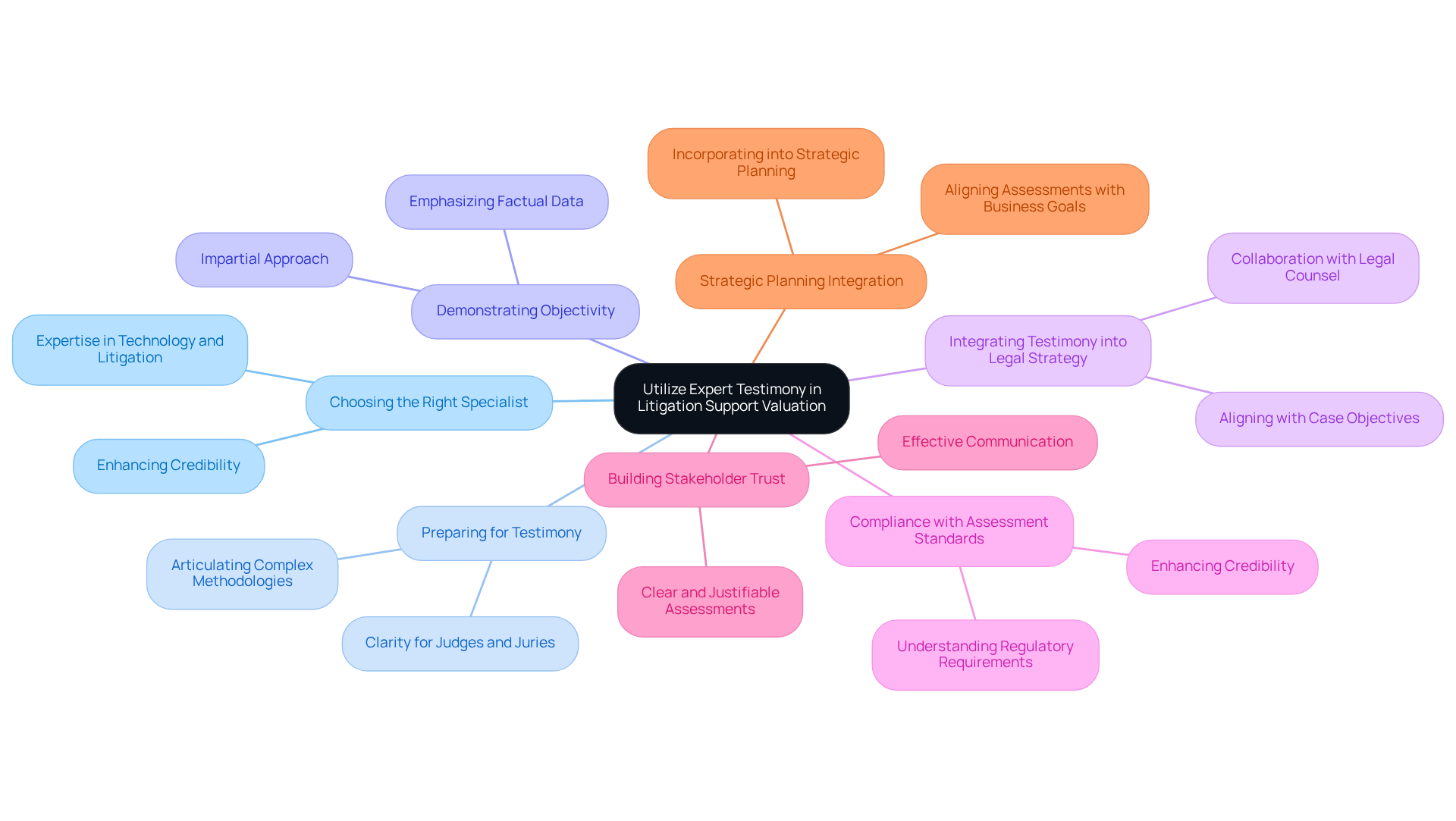 The central idea is about using expert testimony effectively in legal evaluations. Each branch represents a key consideration for tech CEOs, helping you understand the various aspects that contribute to successful litigation support. The central idea is about using expert testimony effectively in legal evaluations. Each branch represents a key consideration for tech CEOs, helping you understand the various aspects that contribute to successful litigation support.