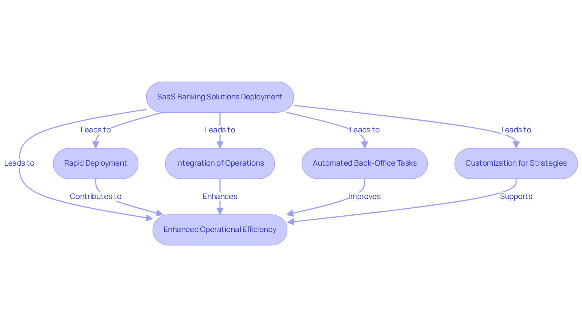 This flowchart illustrates how deploying SaaS banking solutions leads to various benefits for investment firms. Each box represents a key advantage, and the arrows show how these benefits are interconnected, leading to improved operational efficiency and agility. This flowchart illustrates how deploying SaaS banking solutions leads to various benefits for investment firms. Each box represents a key advantage, and the arrows show how these benefits are interconnected, leading to improved operational efficiency and agility.