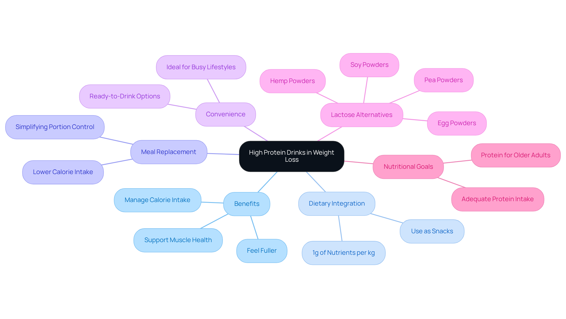This mindmap shows how high protein drinks can support your weight loss journey. Start at the center with the main idea, then explore the branches to see the benefits, how to use them, and alternatives if you're lactose intolerant. Each branch highlights important aspects to consider for effective weight management.