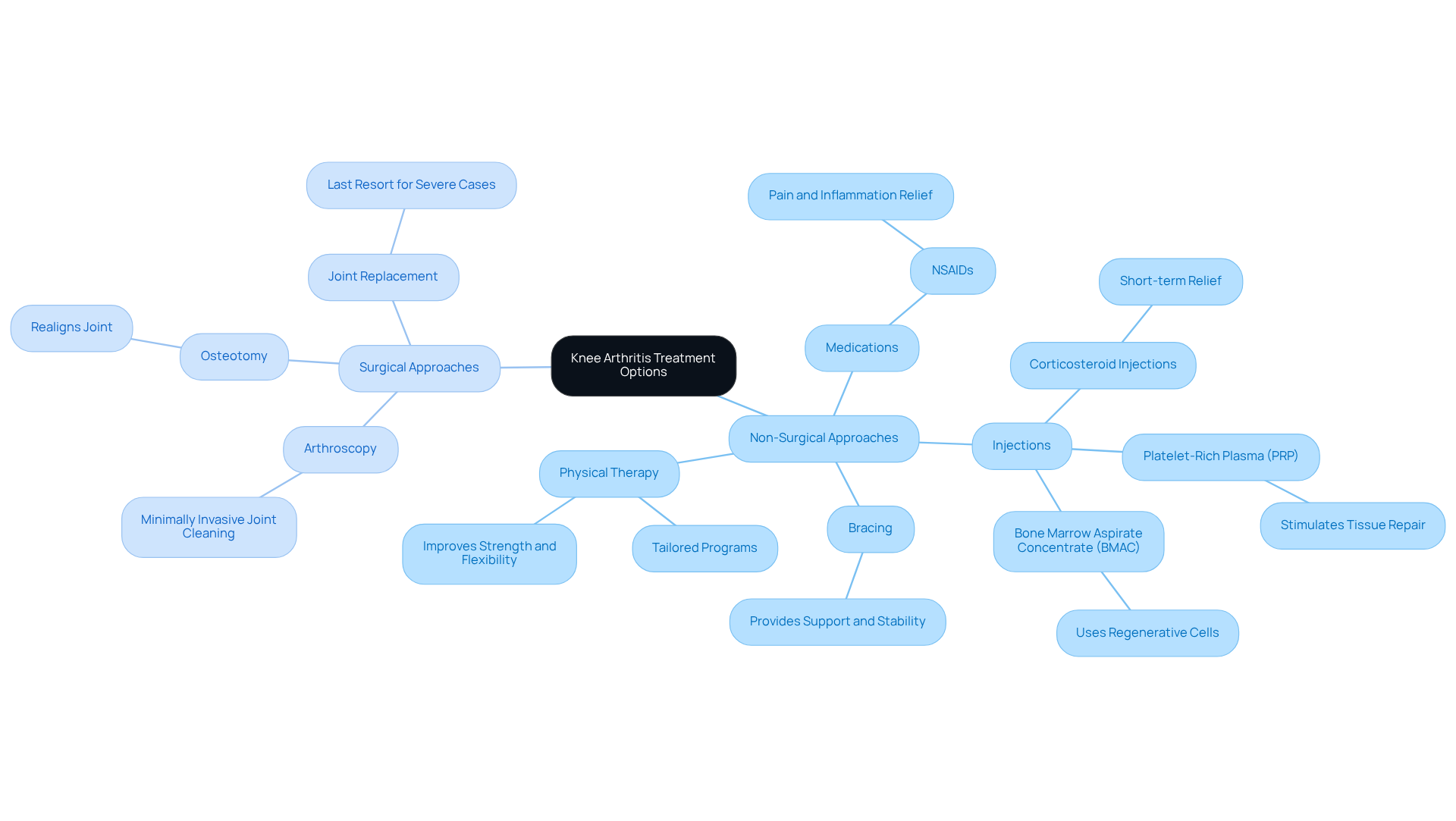The center shows the main topic of treatment options, with branches leading to non-surgical and surgical methods. Each branch highlights specific treatments and their benefits, helping you understand the choices available. The center shows the main topic of treatment options, with branches leading to non-surgical and surgical methods. Each branch highlights specific treatments and their benefits, helping you understand the choices available.