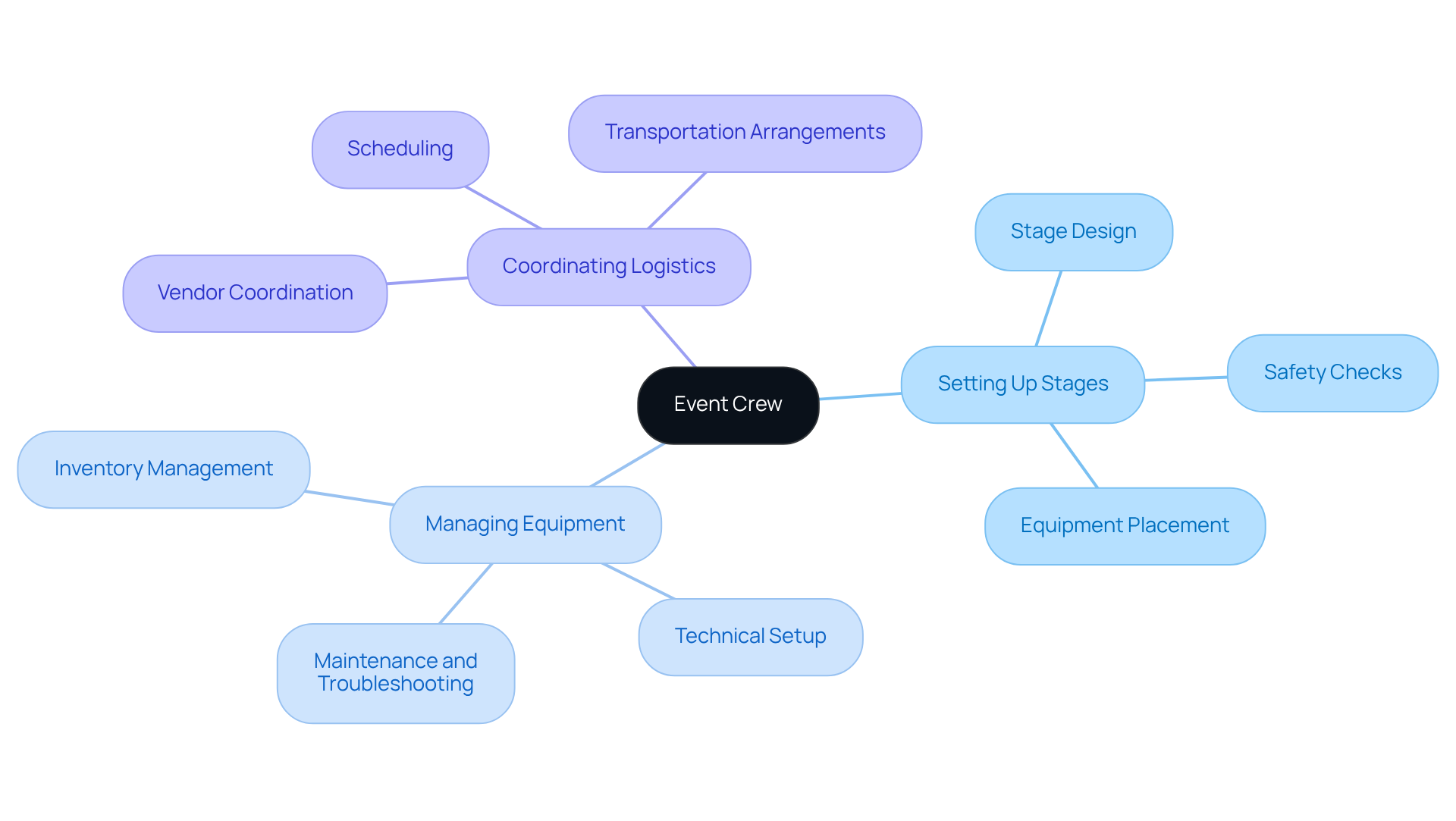 The center represents the event crew, and the branches show their key responsibilities. Each task is crucial for ensuring events run smoothly, allowing organizers to focus on their goals.