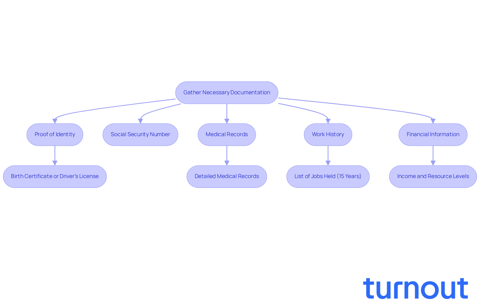Follow the arrows to see the steps you need to take to gather your documents. Each box represents a type of document you need, and the sub-steps give examples of what to include.
