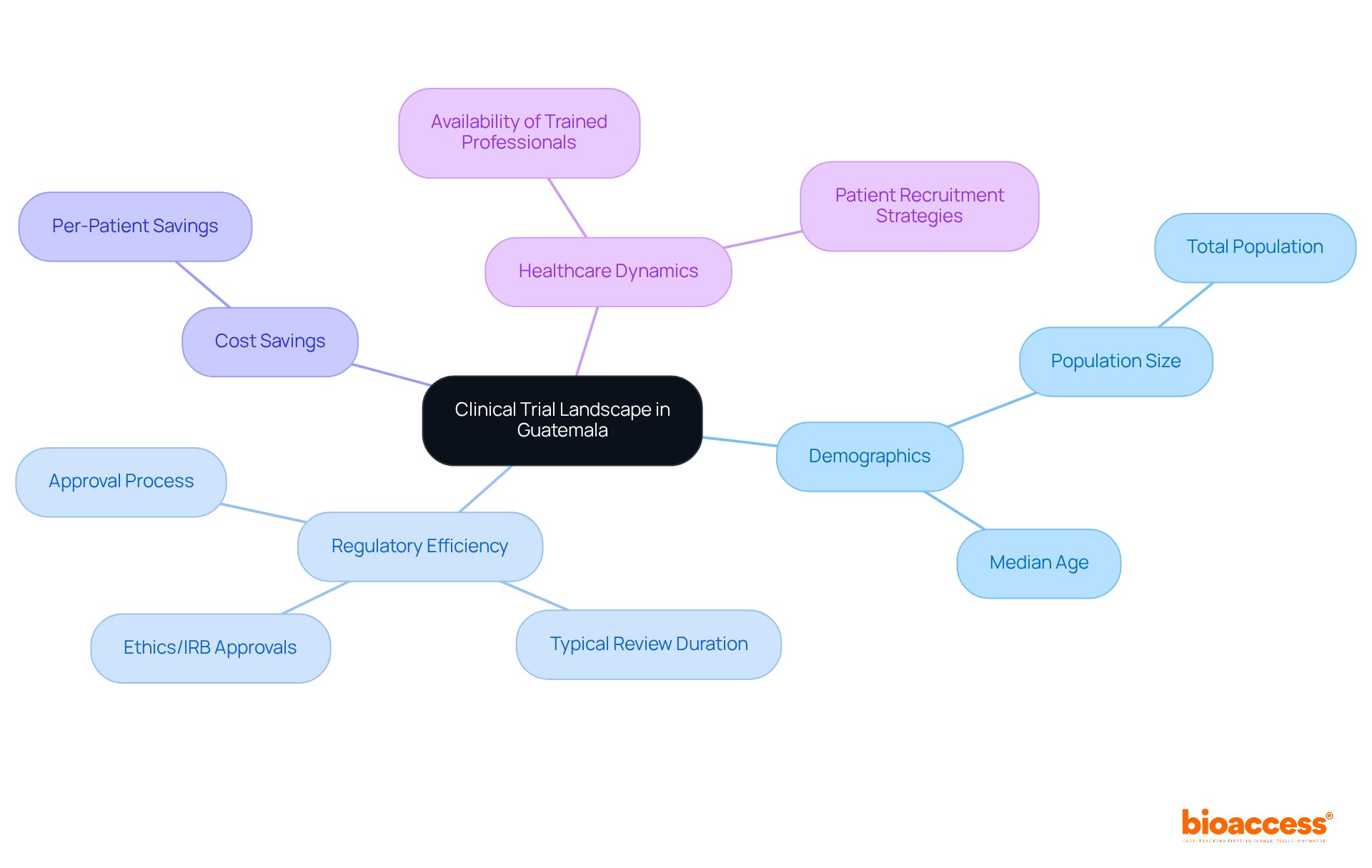 This mindmap shows the key factors influencing clinical trials in Guatemala. Start at the center with the main topic, then explore each branch to see how demographics, regulations, and costs contribute to making Guatemala an attractive location for clinical research. This mindmap shows the key factors influencing clinical trials in Guatemala. Start at the center with the main topic, then explore each branch to see how demographics, regulations, and costs contribute to making Guatemala an attractive location for clinical research.
