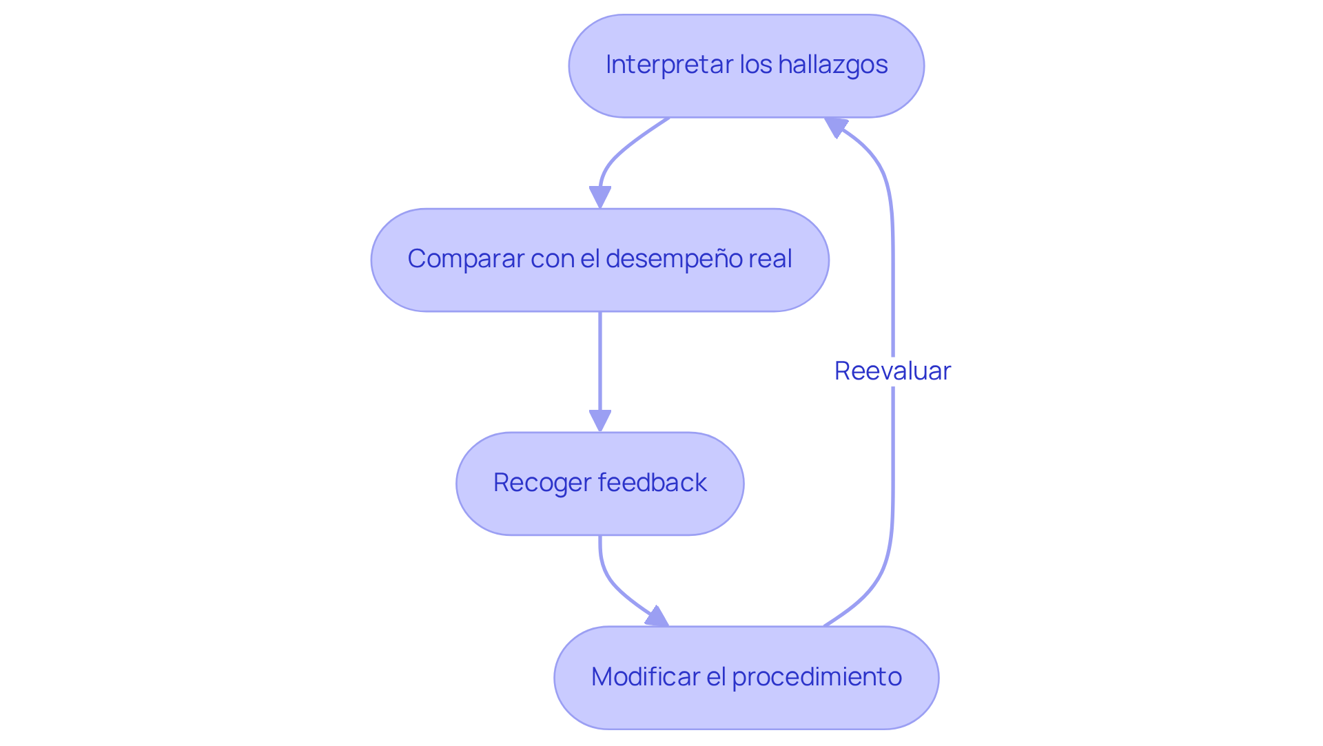 Cada cuadro representa un paso en el proceso de evaluación. Sigue las flechas para entender cómo cada etapa se relaciona con la siguiente y cómo contribuye a mejorar la calidad de las contrataciones.