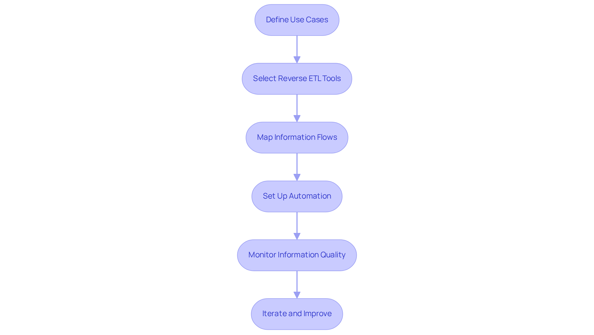 Each box represents a crucial step in the Reverse ETL process. Follow the arrows to see how each step builds on the previous one, guiding organizations toward effective real-time data integration. Each box represents a crucial step in the Reverse ETL process. Follow the arrows to see how each step builds on the previous one, guiding organizations toward effective real-time data integration.