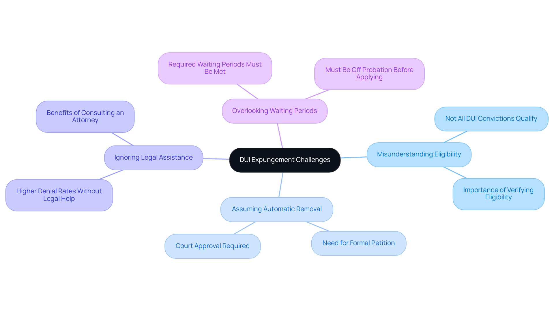 This mindmap illustrates common misconceptions about DUI expungement. Start at the center with the main topic, then follow the branches to explore each misconception and its implications. Each color-coded branch helps you easily identify different challenges, making it simpler to understand how they relate to the overall expungement process. This mindmap illustrates common misconceptions about DUI expungement. Start at the center with the main topic, then follow the branches to explore each misconception and its implications. Each color-coded branch helps you easily identify different challenges, making it simpler to understand how they relate to the overall expungement process.