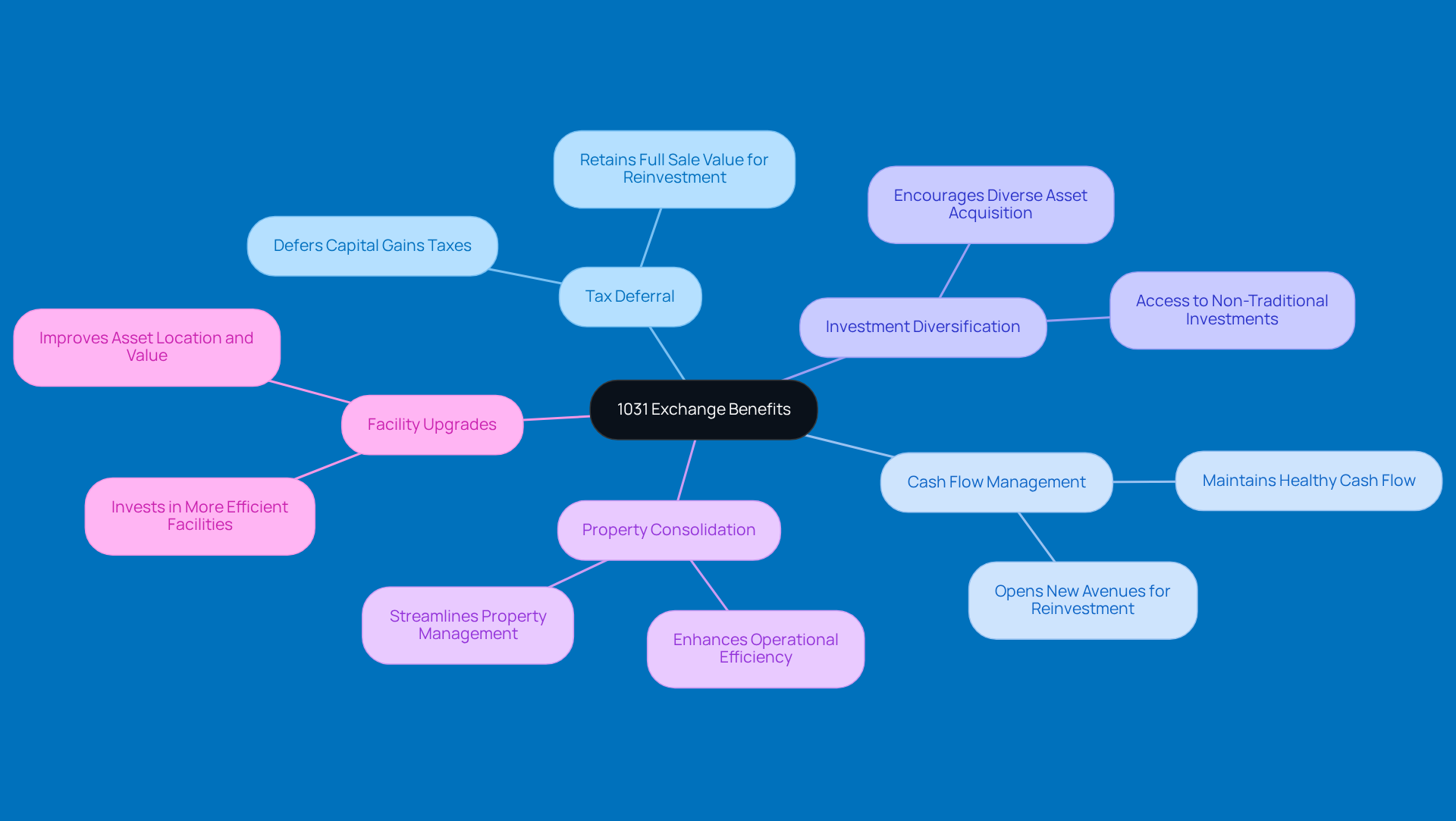 Start at the center with the main benefit of the 1031 exchange, then follow the branches to explore how it helps businesses manage taxes and improve their operations.