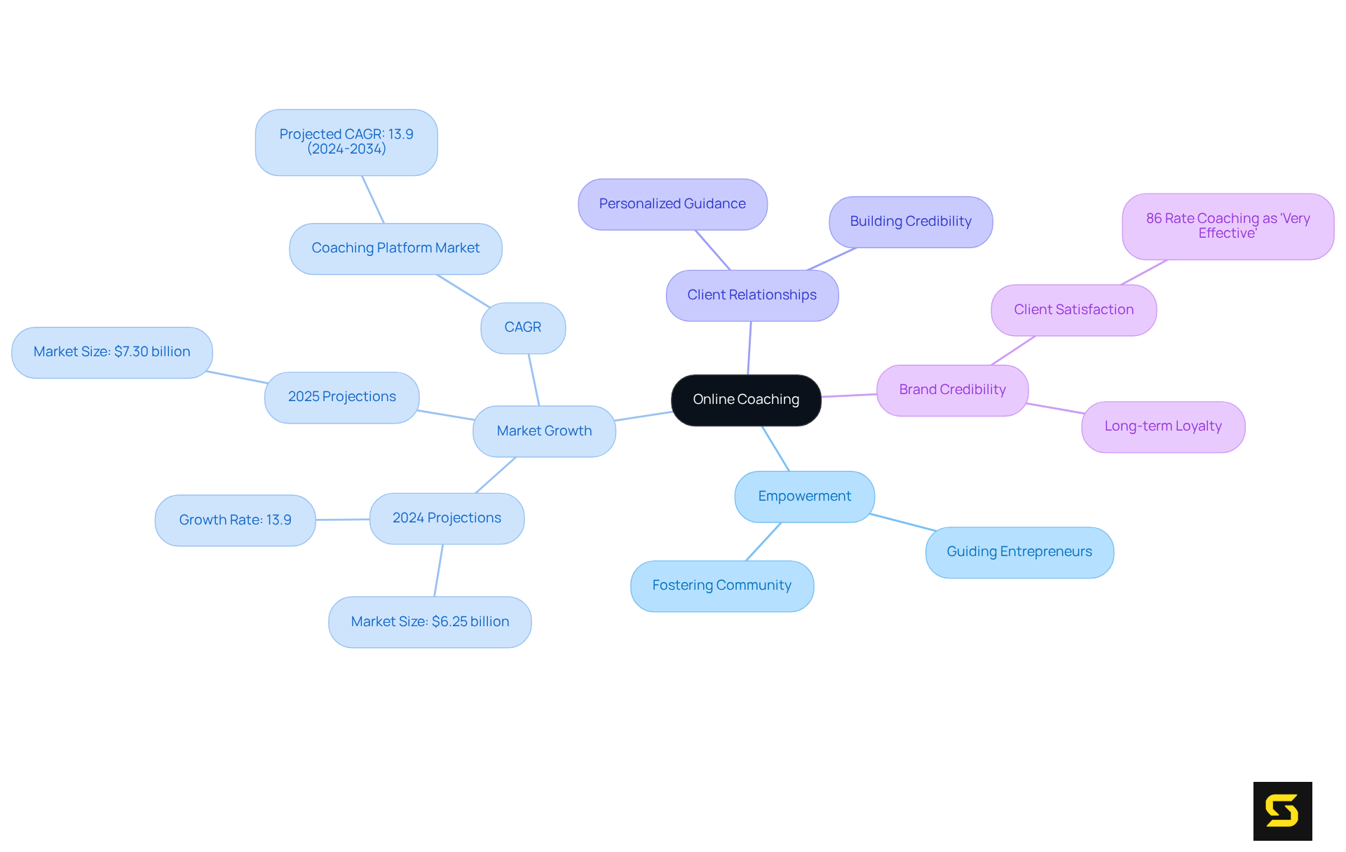 10 Best Online Business Ideas for SaaS Product Owners in 2025