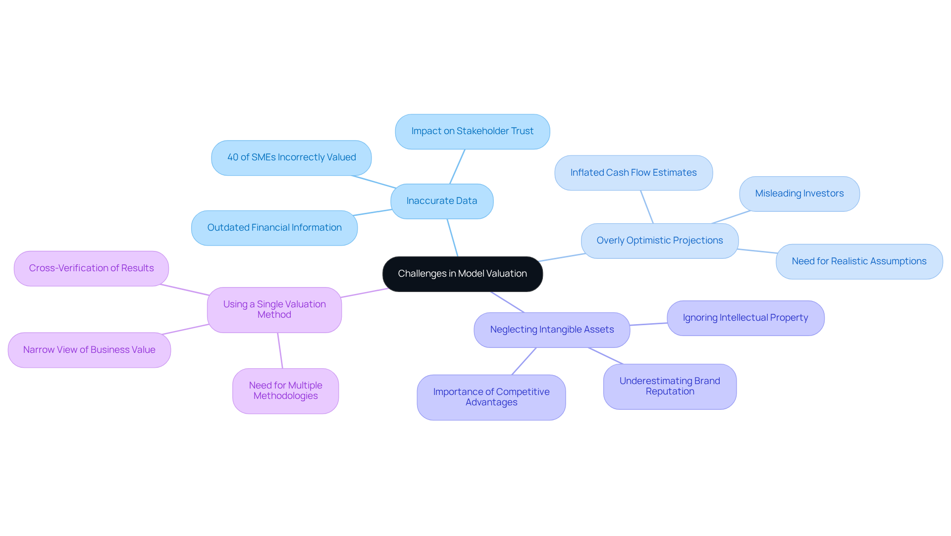 This mindmap starts with the main topic in the center and branches out to show different challenges in model valuation. Each branch represents a specific challenge, and the sub-branches provide more details about the issues and solutions related to that challenge. Follow the branches to see how each challenge connects to the overall theme. This mindmap starts with the main topic in the center and branches out to show different challenges in model valuation. Each branch represents a specific challenge, and the sub-branches provide more details about the issues and solutions related to that challenge. Follow the branches to see how each challenge connects to the overall theme.