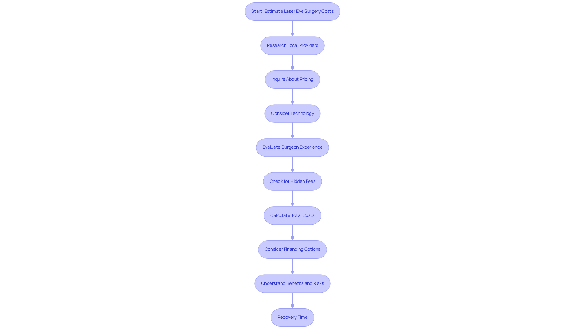 Each box represents a step in the process. Follow the arrows to understand what to do next, from researching providers to considering recovery time. Each box represents a step in the process. Follow the arrows to understand what to do next, from researching providers to considering recovery time.