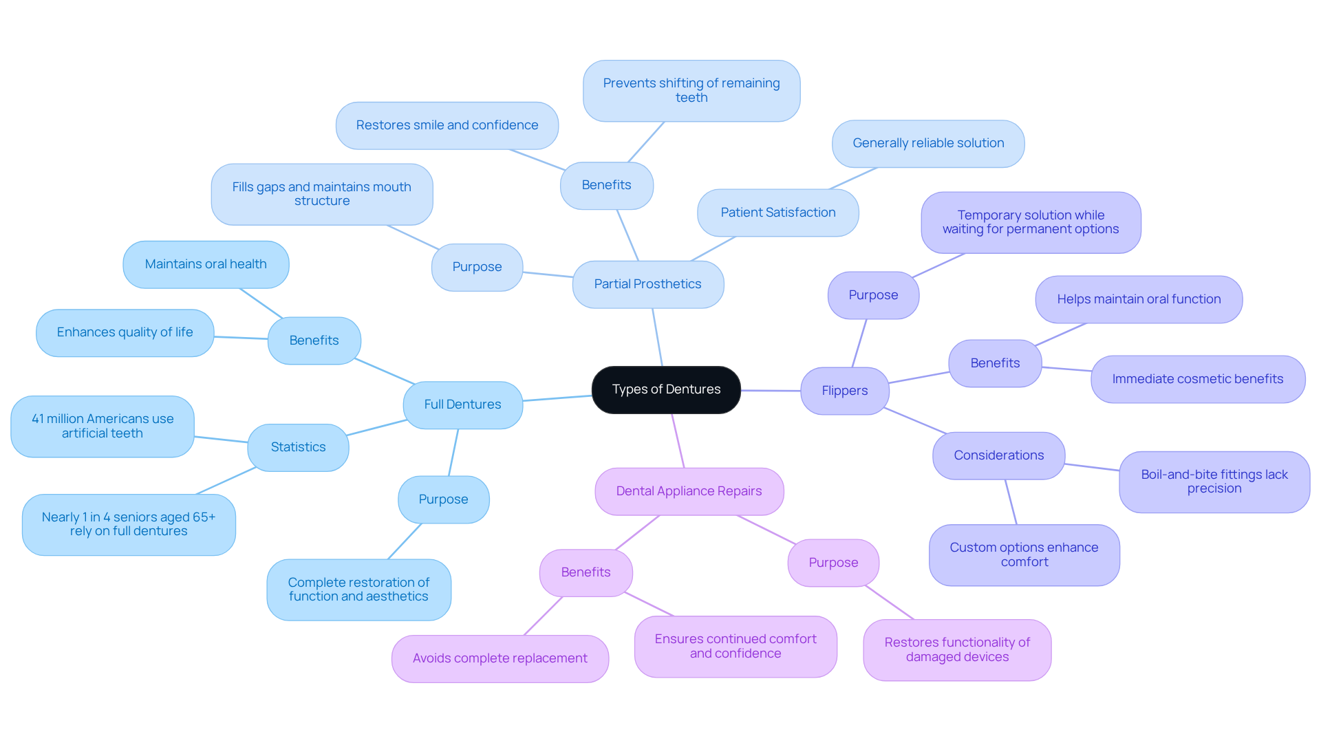 Start at the center with the main topic of dentures, then explore each type and its features. Each branch represents a different type of denture, with additional details to help you understand their unique benefits and uses.