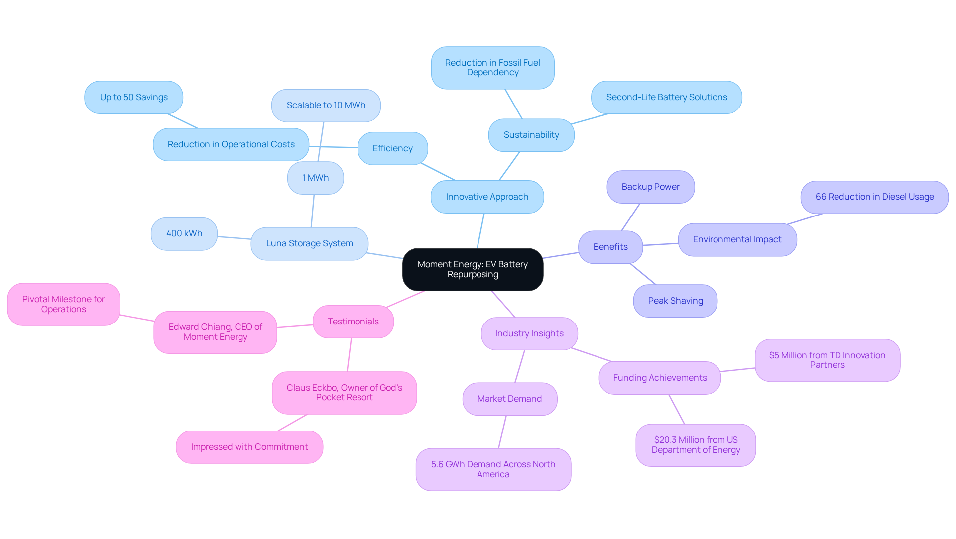 Start at the center with Moment Energy's core strategy, then follow the branches to explore their products, benefits, and real-world success stories. Each branch represents a different aspect of their innovative approach.