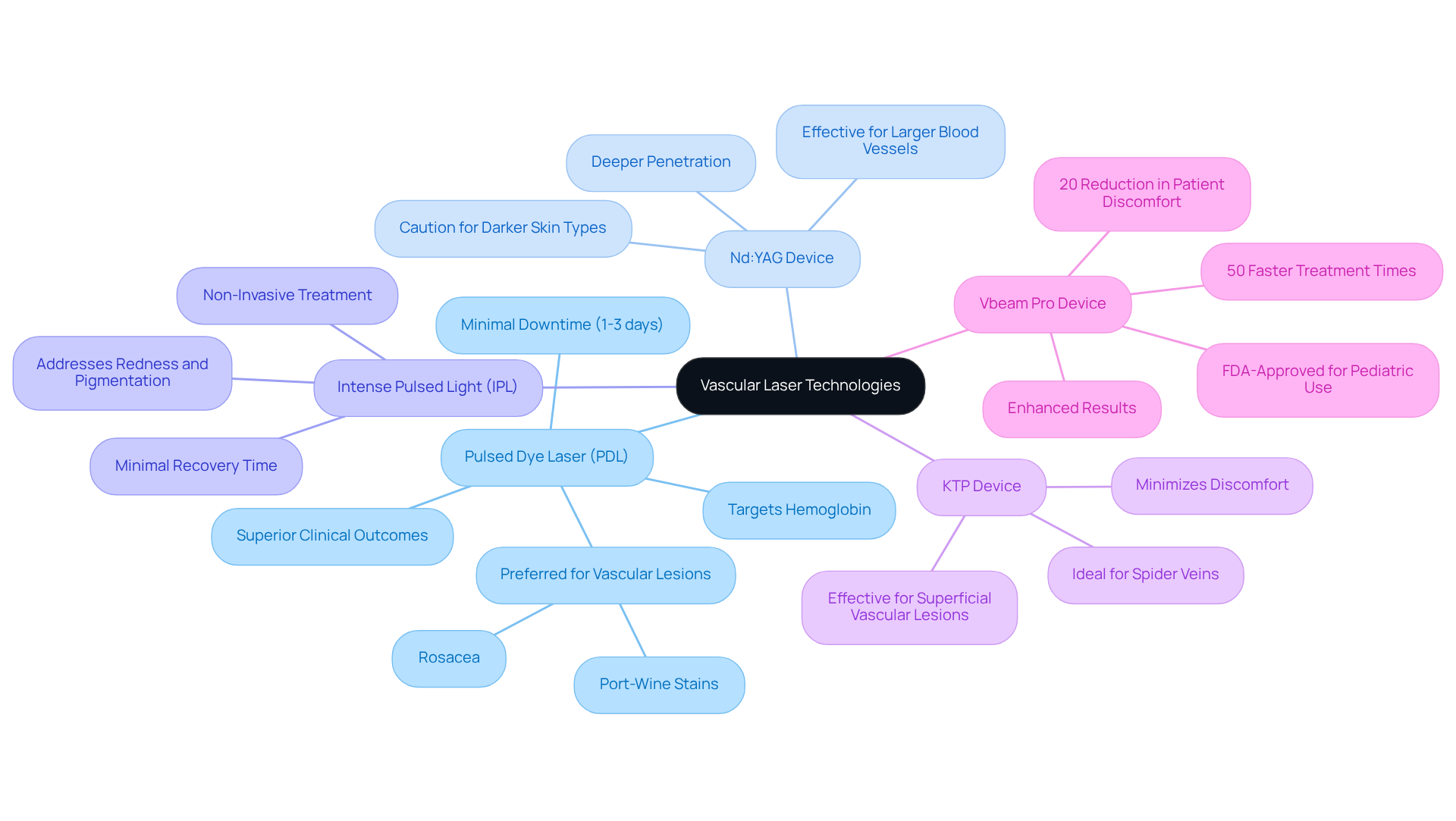 The central node represents all vascular laser technologies. Each branch highlights a specific type of laser, with further details on what makes each one unique and effective for different conditions. The central node represents all vascular laser technologies. Each branch highlights a specific type of laser, with further details on what makes each one unique and effective for different conditions.