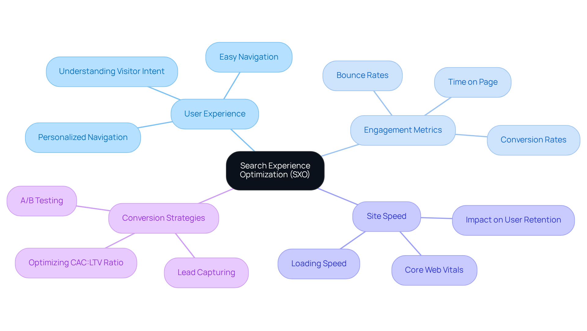 Start at the center with SXO, then explore the branches to see how user experience, engagement, and site speed all contribute to optimizing your search strategy. Each branch represents a crucial aspect of SXO, helping you understand how they interconnect. Start at the center with SXO, then explore the branches to see how user experience, engagement, and site speed all contribute to optimizing your search strategy. Each branch represents a crucial aspect of SXO, helping you understand how they interconnect.