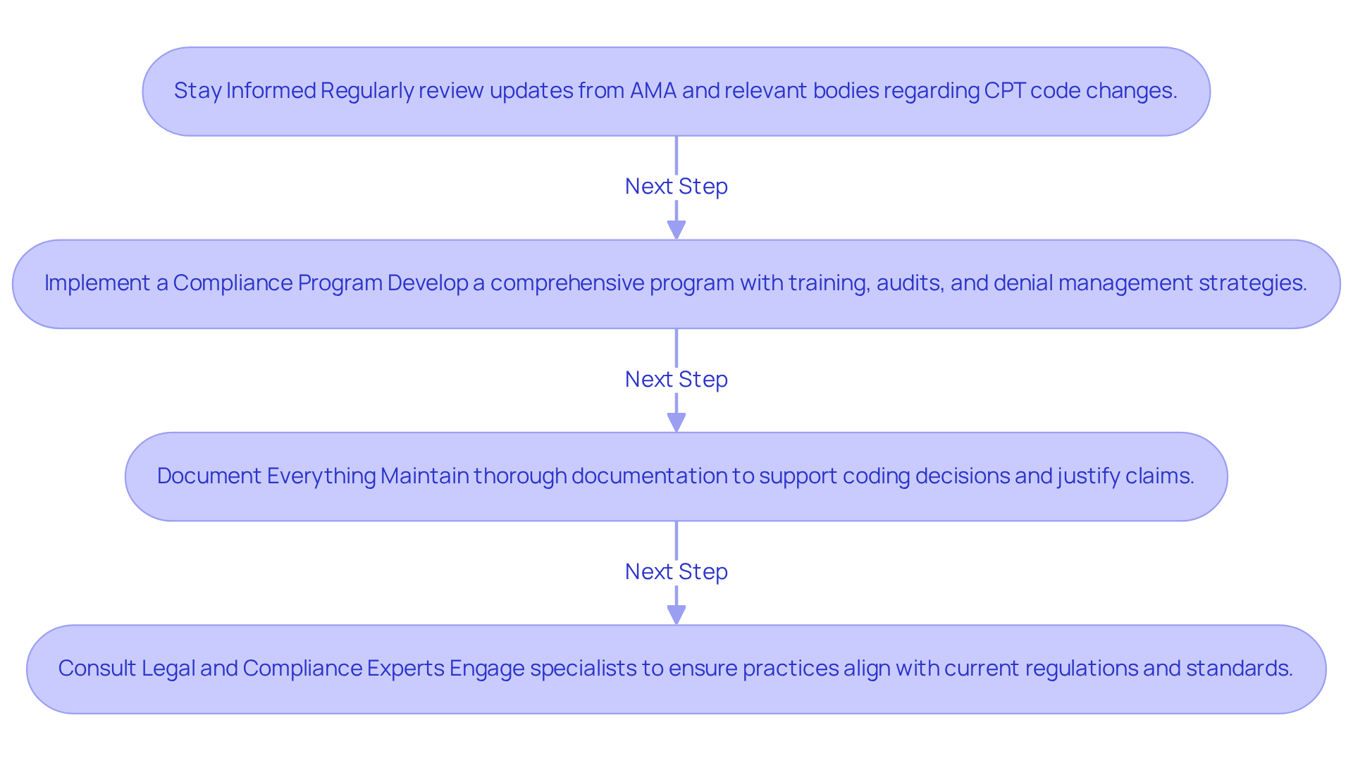 Each box represents a crucial step in the compliance process. Follow the arrows to see how each step connects to the next, guiding healthcare providers toward effective compliance.