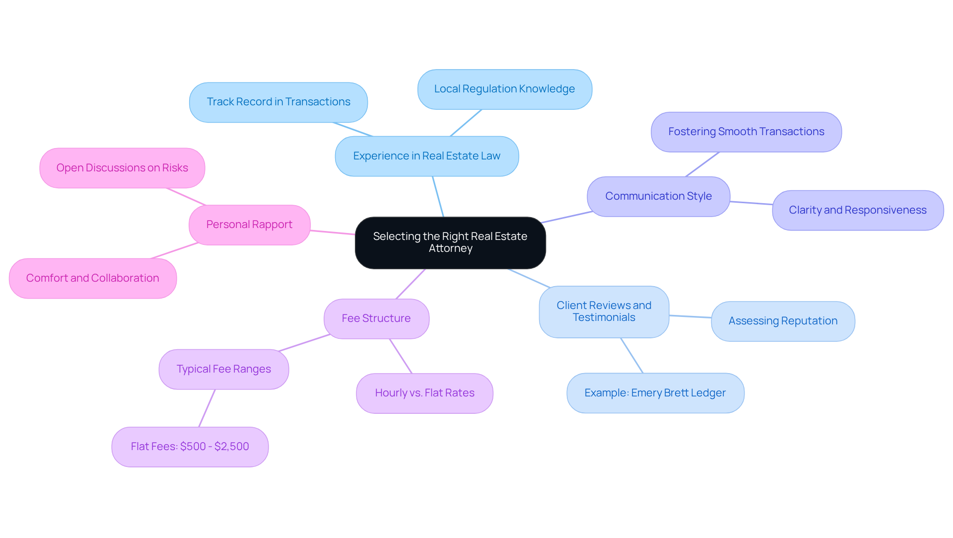 The central node represents the main topic of selecting an attorney. Each branch highlights a key factor to consider, with sub-branches providing more details or examples. This layout helps you see how each factor contributes to making an informed choice.